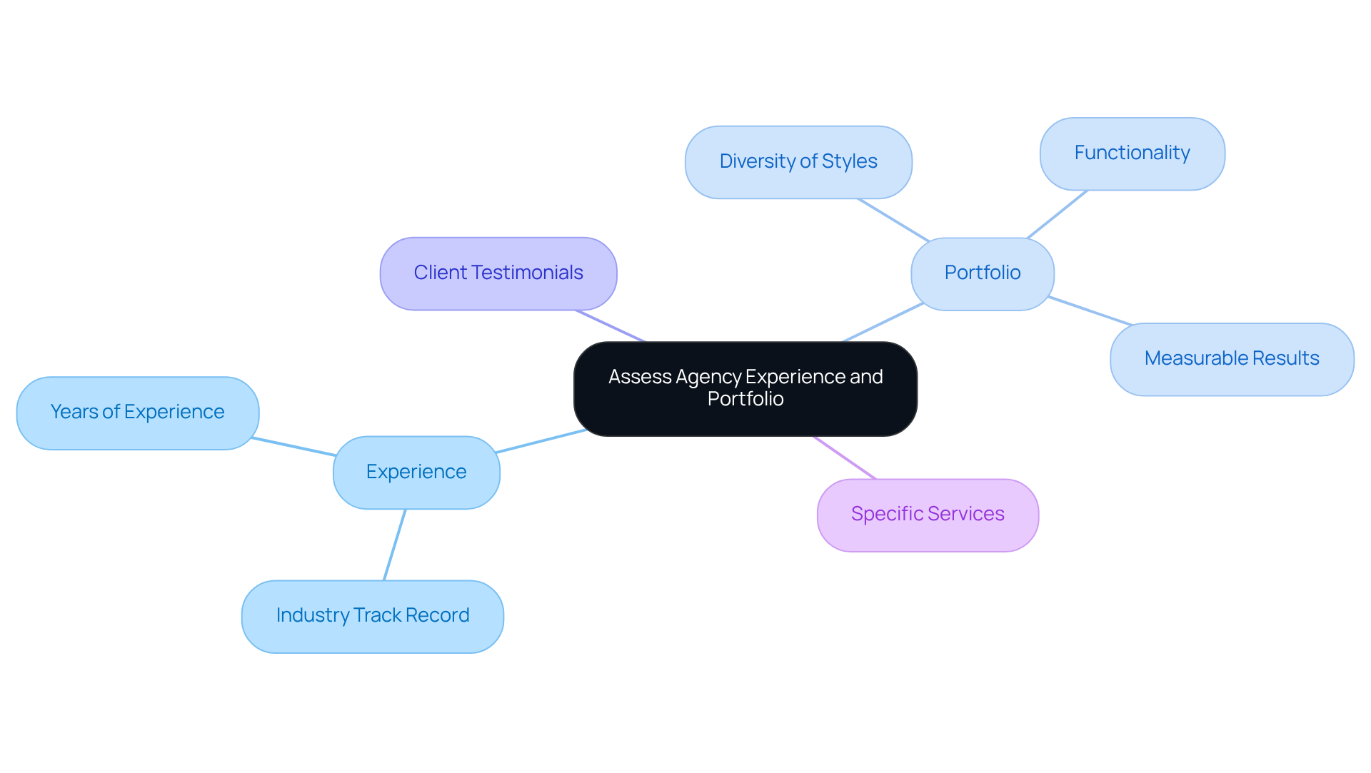 Start at the center with the main topic, then explore each branch to see the important factors to consider when choosing a design agency. Each branch represents a key area that contributes to making an informed decision. Start at the center with the main topic, then explore each branch to see the important factors to consider when choosing a design agency. Each branch represents a key area that contributes to making an informed decision.