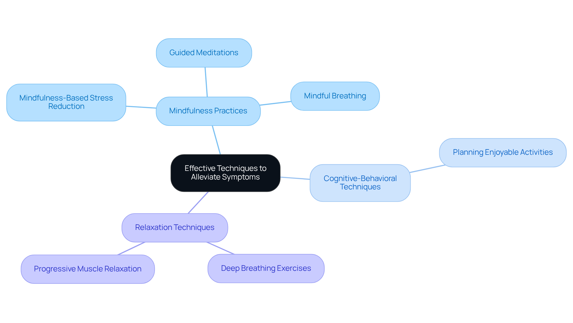 The central node represents the main theme, while the branches show different techniques. Each sub-branch provides specific methods within those techniques, helping you see how they connect and support symptom relief.