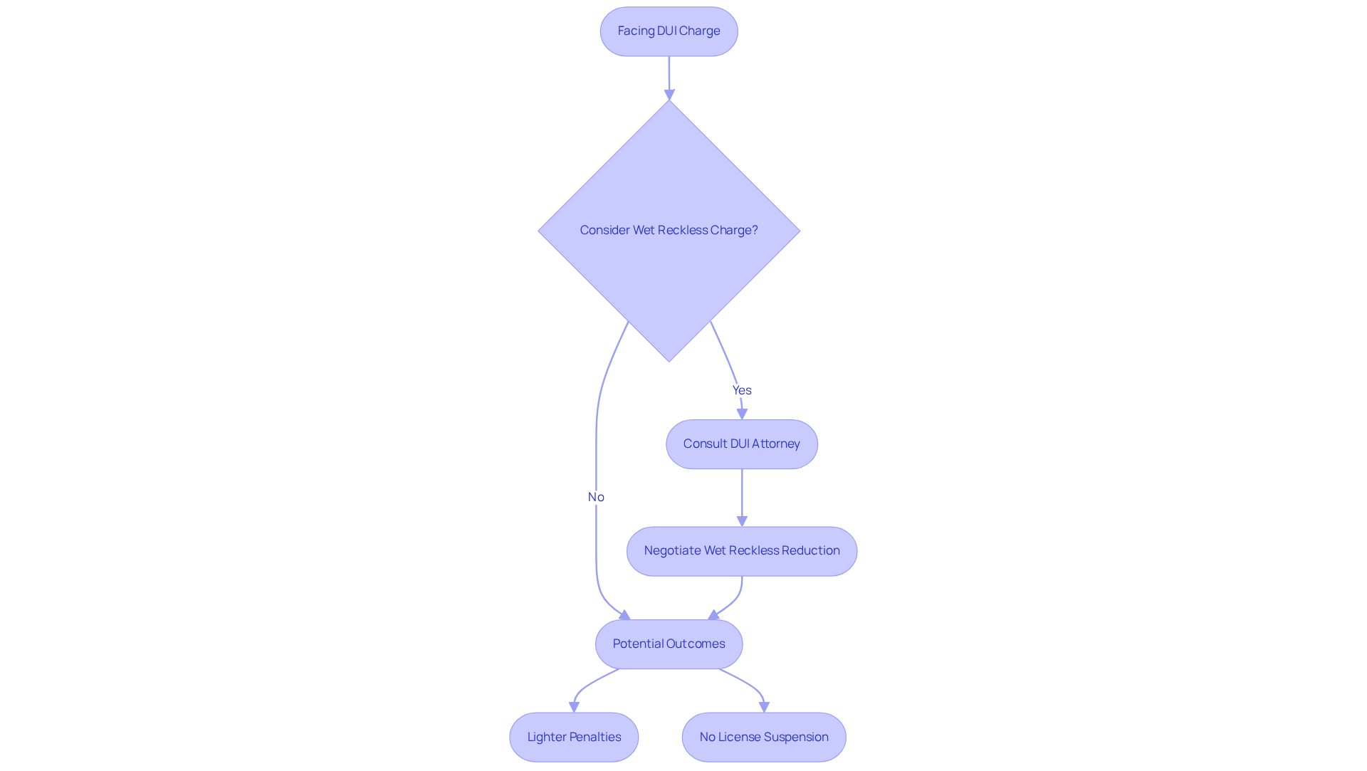 This flowchart helps you understand the steps to take when facing a DUI charge and how considering a wet reckless charge can change the outcome. Follow the arrows to see the process and potential results. This flowchart helps you understand the steps to take when facing a DUI charge and how considering a wet reckless charge can change the outcome. Follow the arrows to see the process and potential results.