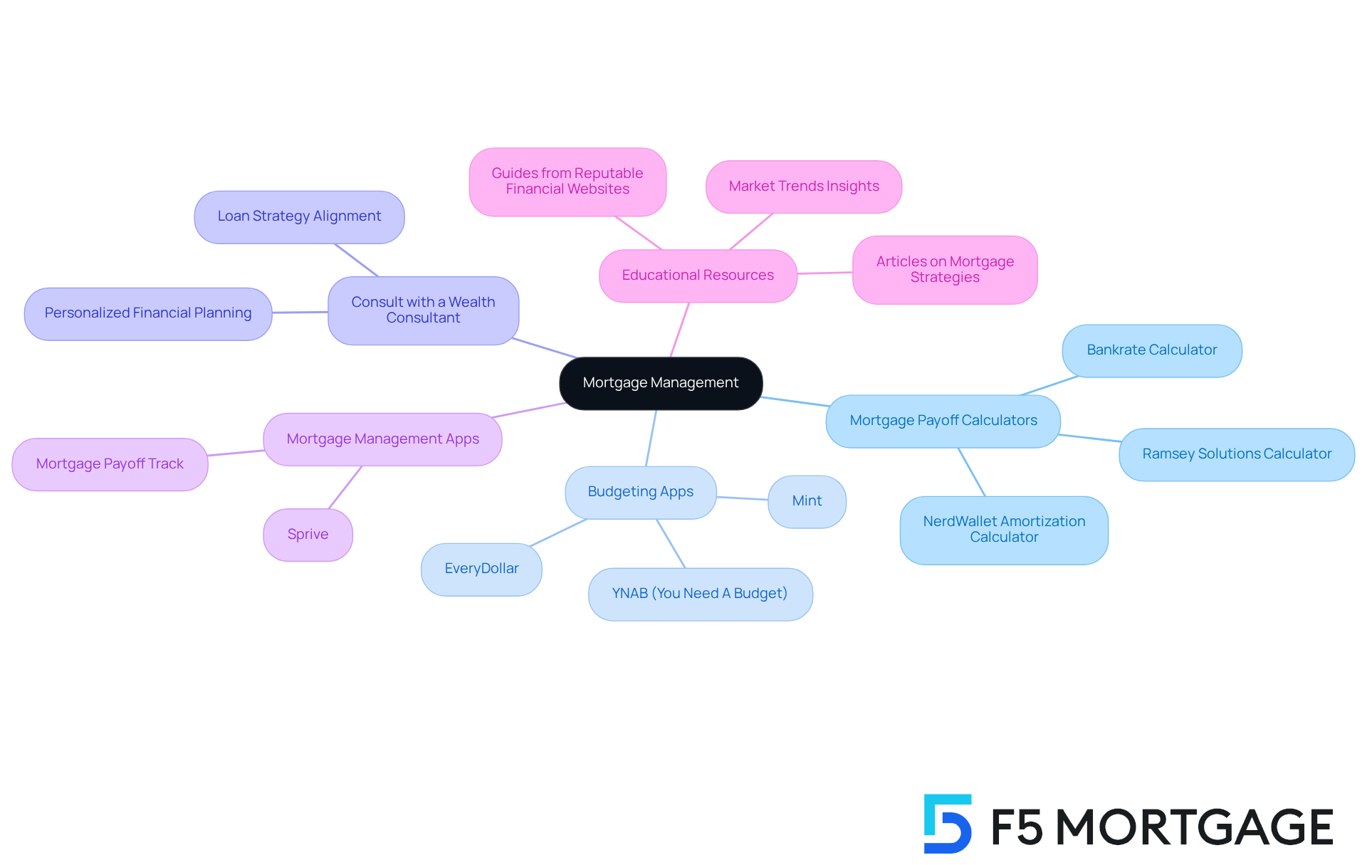 The central node represents the main topic of mortgage management, while the branches show different resources available to help you. Each branch can be explored for specific tools or services that can assist you in your mortgage journey.
