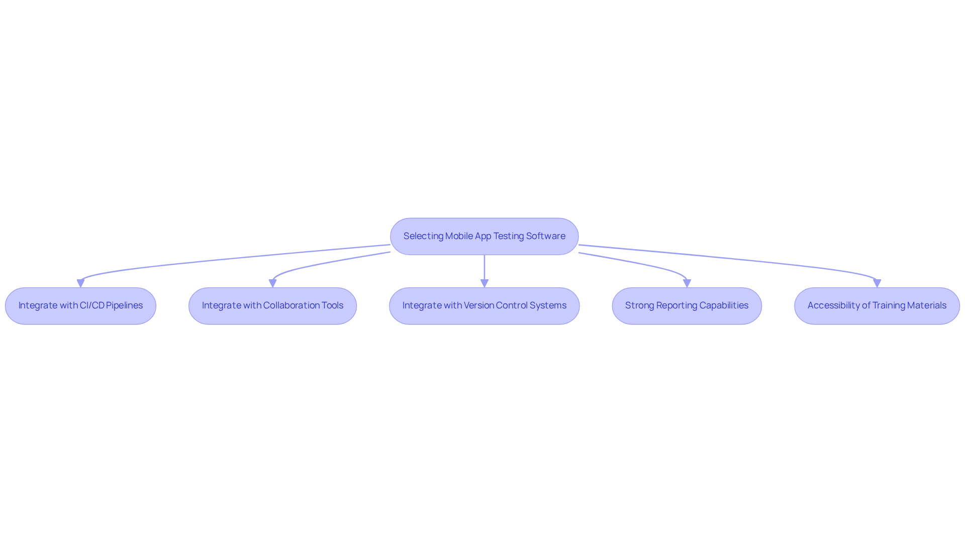 This flowchart outlines the key considerations for hedge funds when choosing mobile app testing software. Each box represents a crucial integration point that helps improve efficiency and compliance. Follow the arrows to see how these considerations connect to the overall goal. This flowchart outlines the key considerations for hedge funds when choosing mobile app testing software. Each box represents a crucial integration point that helps improve efficiency and compliance. Follow the arrows to see how these considerations connect to the overall goal.