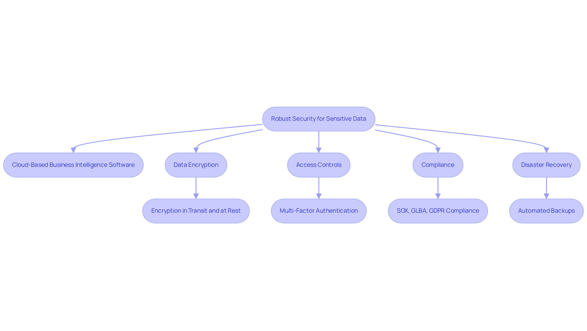 This flowchart illustrates the steps and components involved in securing sensitive financial information. Each box represents a key area of focus, and the arrows show how these areas connect to create a comprehensive security strategy.