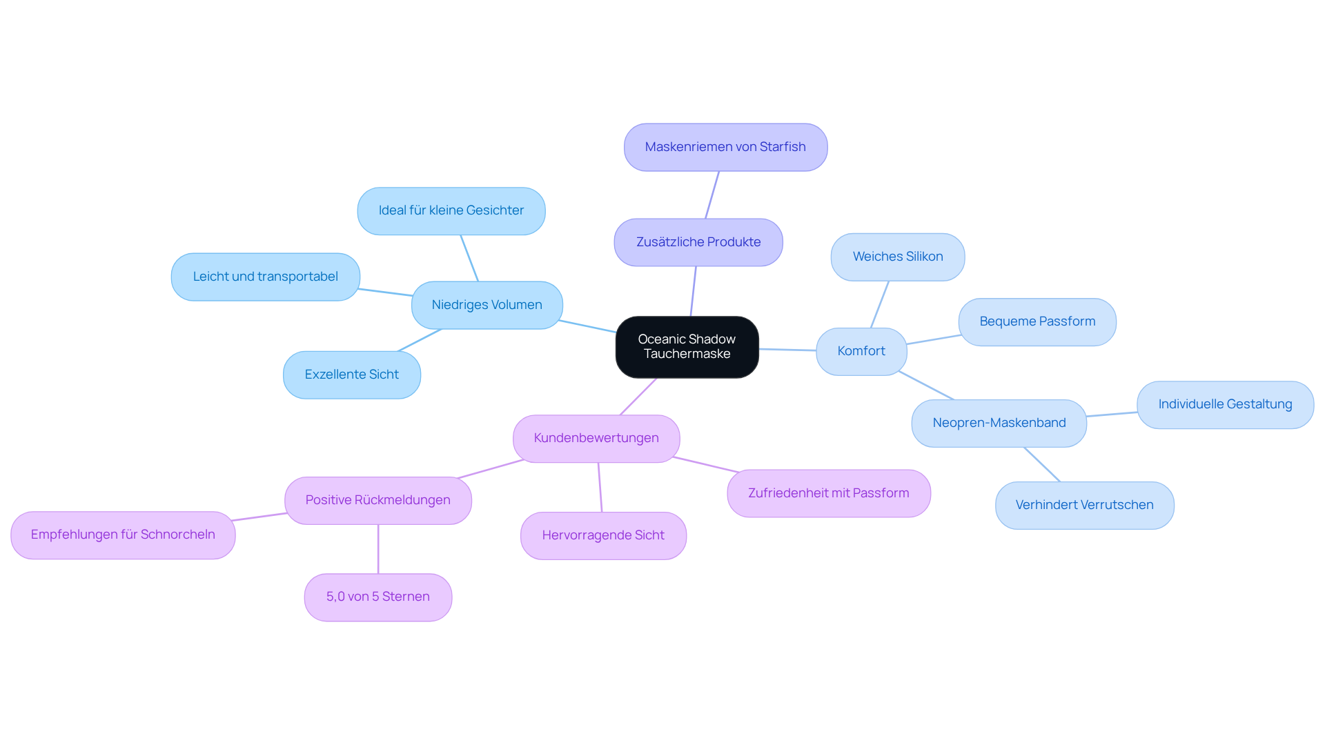 Starten Sie in der Mitte mit der Tauchermaske und erkunden Sie die verschiedenen Aspekte, die sie so herausragend machen. Jeder Ast zeigt ein wichtiges Merkmal oder Feedback, das zu einem besseren Taucherlebnis beiträgt.