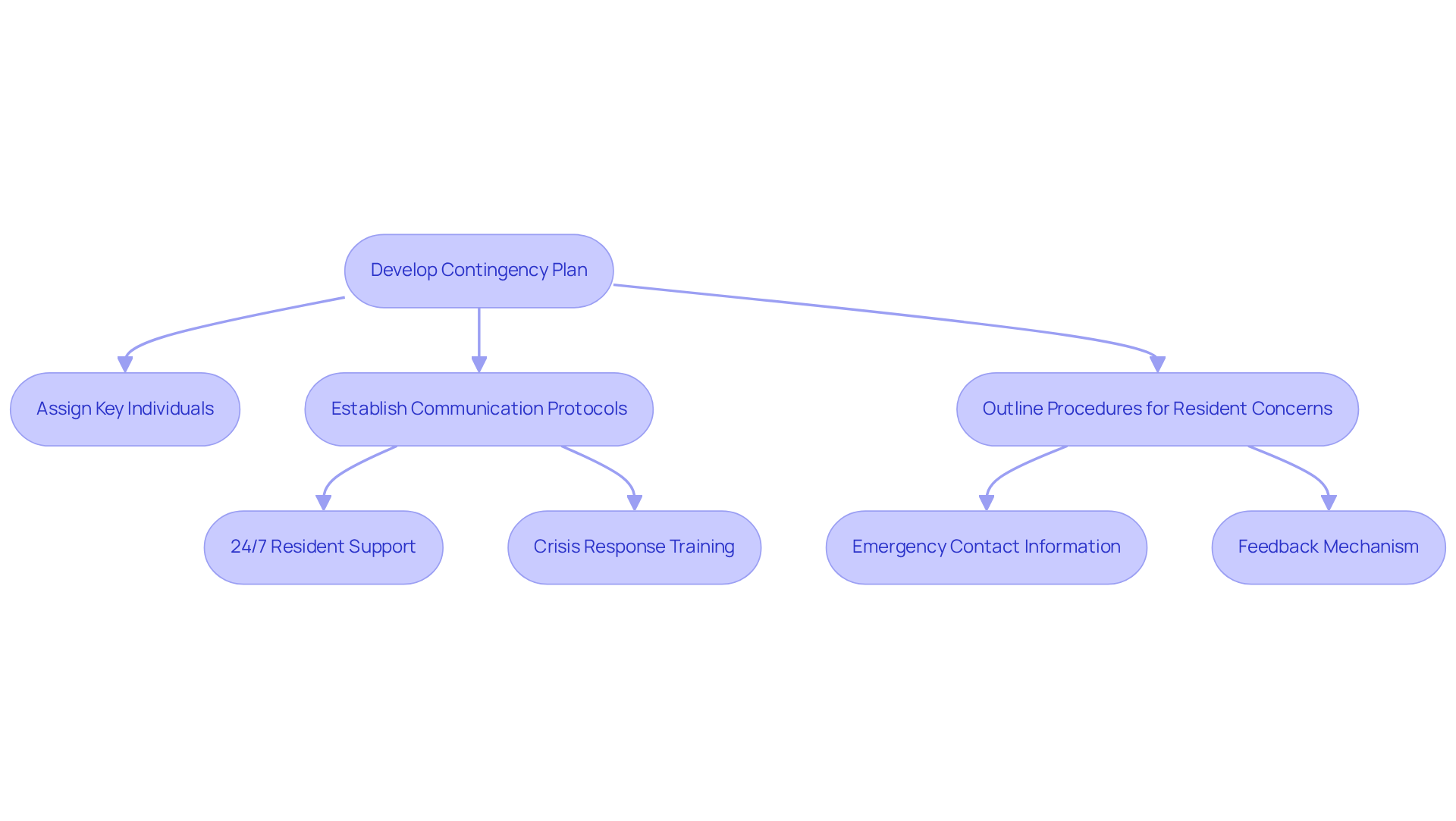 This flowchart outlines the steps property supervisors should take to create a contingency plan. Start with the main goal at the top, then follow the arrows to see each action that needs to be taken to ensure smooth handoffs and effective crisis management. This flowchart outlines the steps property supervisors should take to create a contingency plan. Start with the main goal at the top, then follow the arrows to see each action that needs to be taken to ensure smooth handoffs and effective crisis management.