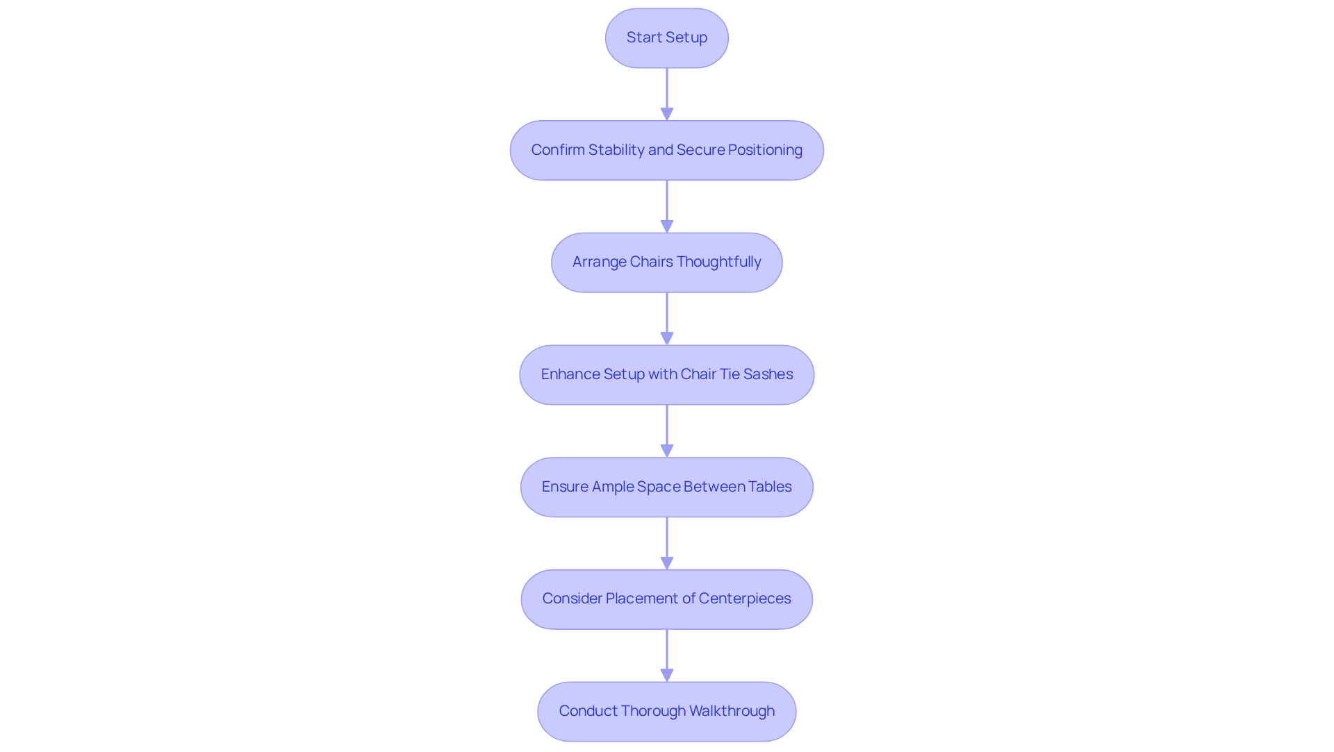 Follow the arrows from the start to see each step in the setup process. Each box represents an important action to take for a successful event setup.