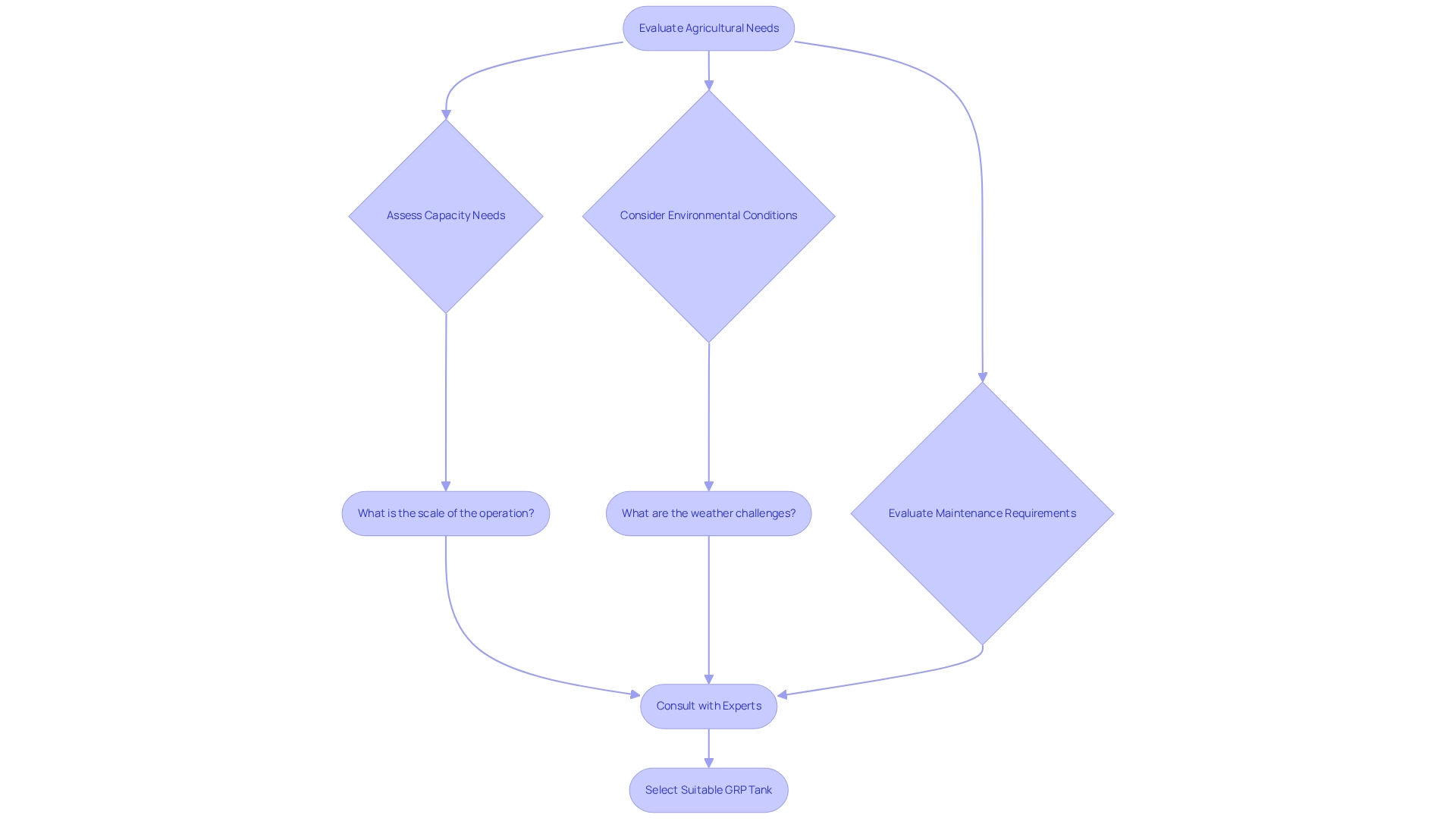 Each box represents a step in the decision-making process, and arrows indicate the flow from one consideration to the next.