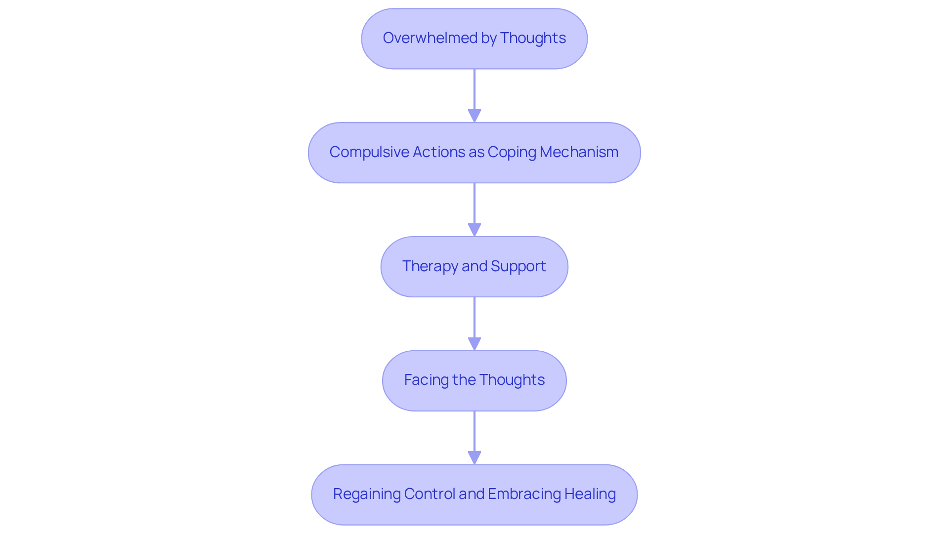 This flowchart illustrates the steps taken in overcoming OCD. Start at the top with the initial feelings of being overwhelmed, then follow the arrows through the coping mechanisms, therapy, and ultimately to recovery and self-acceptance.