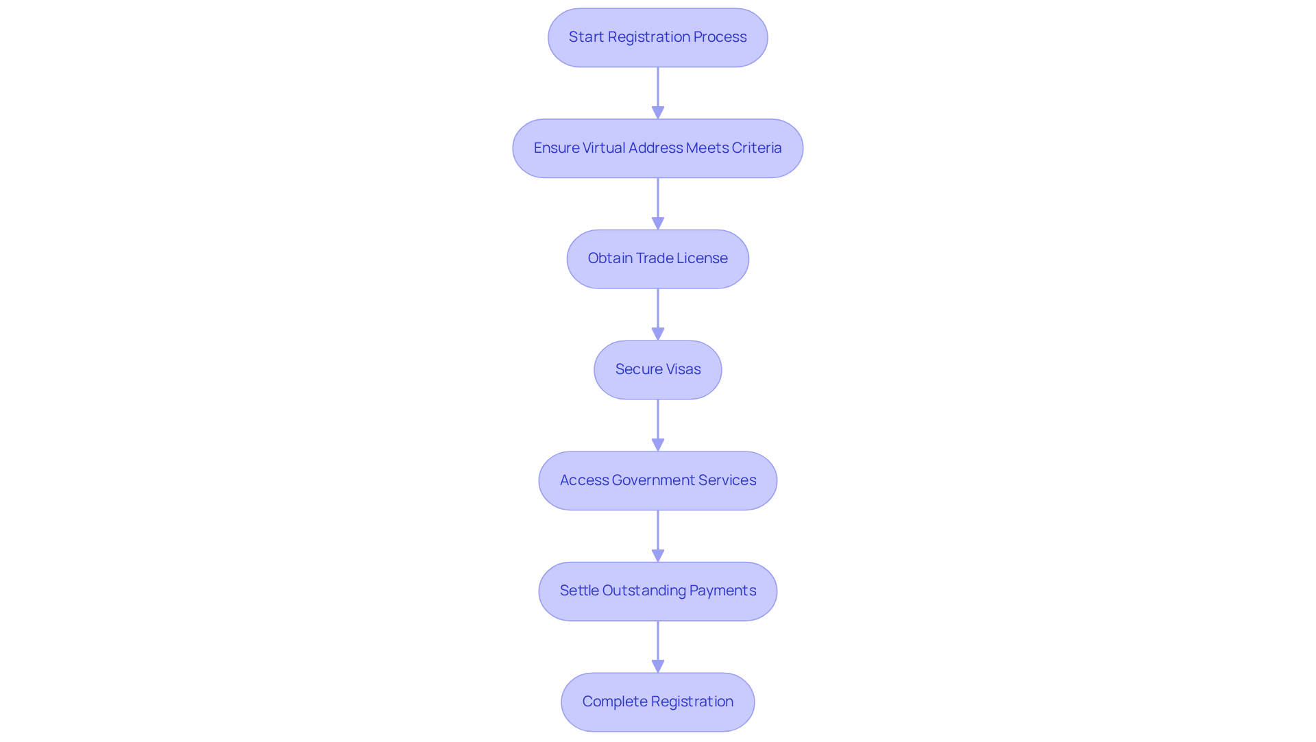 Follow the arrows to see the steps businesses need to take for legal compliance. Each box represents a crucial action in the registration process, ensuring that operations are recognized and legitimate.