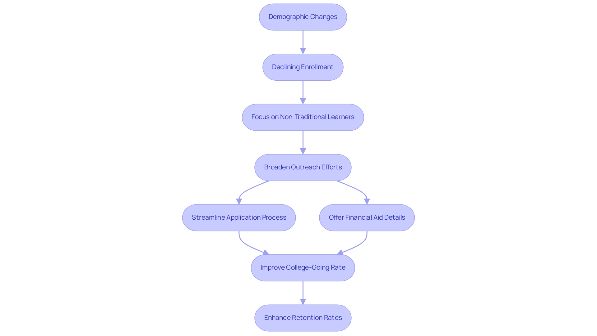 Each box represents a step in the strategic process, with arrows indicating the flow from challenges to strategies.