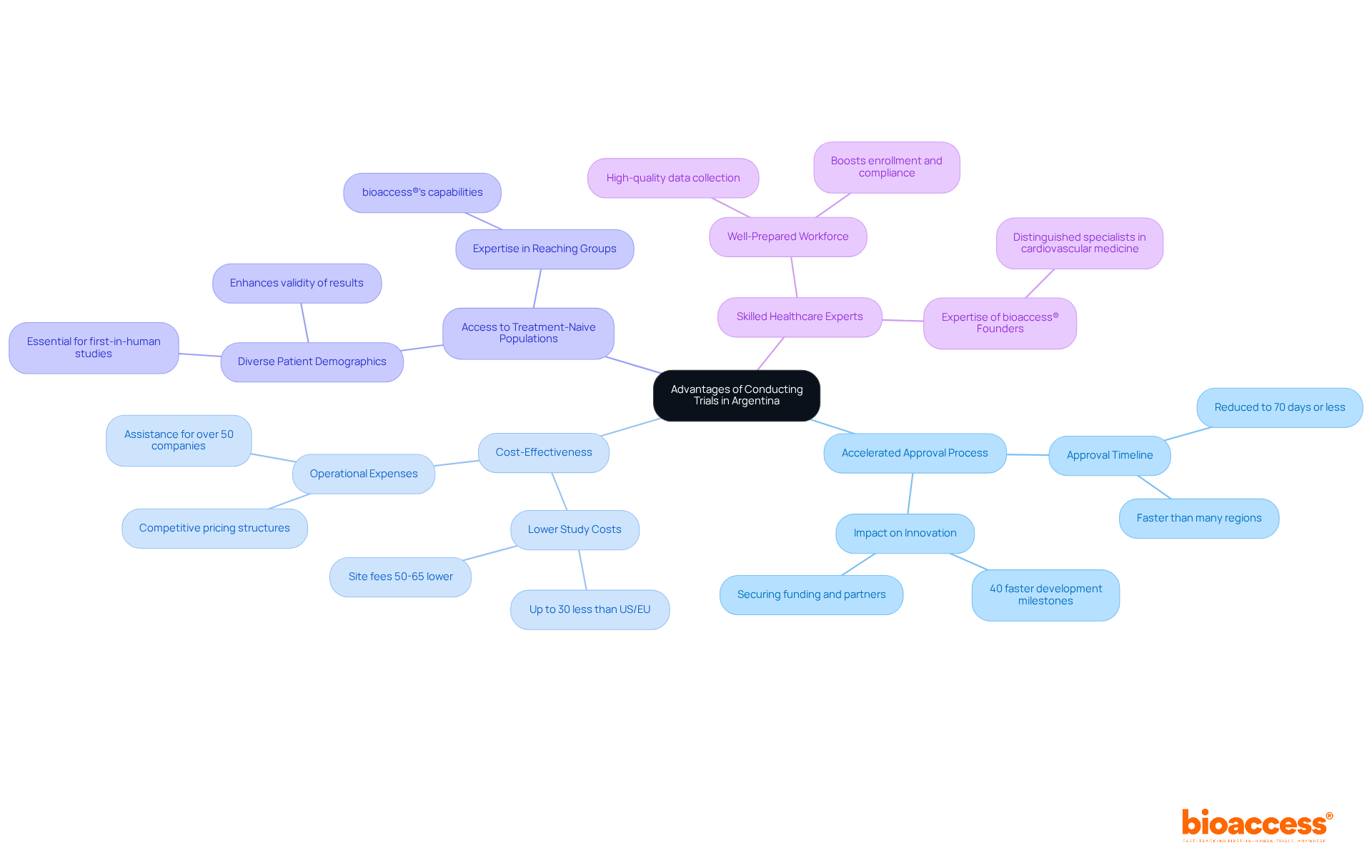 The central node represents the overall benefits of conducting trials in Argentina, while each branch highlights a specific advantage. Follow the branches to see detailed points that explain why Argentina is a great choice for clinical research.