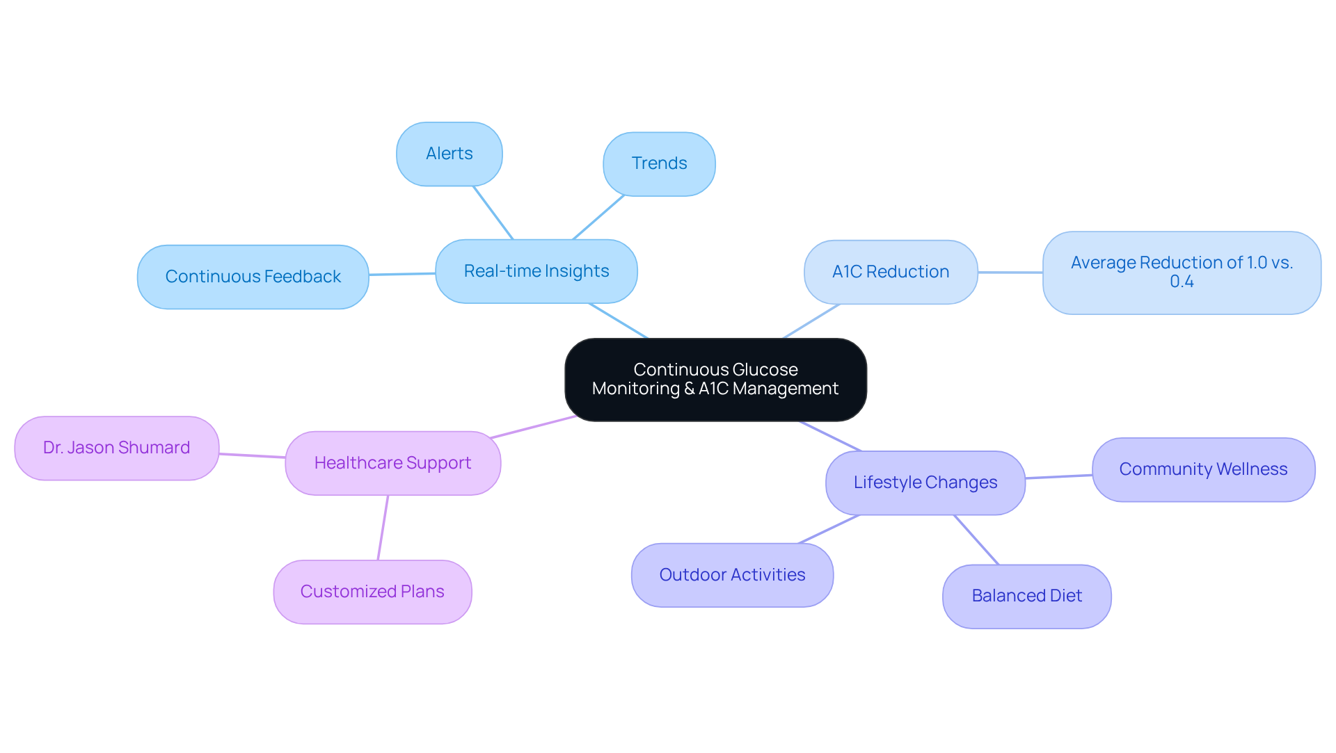 This mindmap illustrates how Continuous Glucose Monitoring relates to A1C management and the various factors involved. Each branch represents a different aspect of managing diabetes, showing how they connect and contribute to overall health management. This mindmap illustrates how Continuous Glucose Monitoring relates to A1C management and the various factors involved. Each branch represents a different aspect of managing diabetes, showing how they connect and contribute to overall health management.