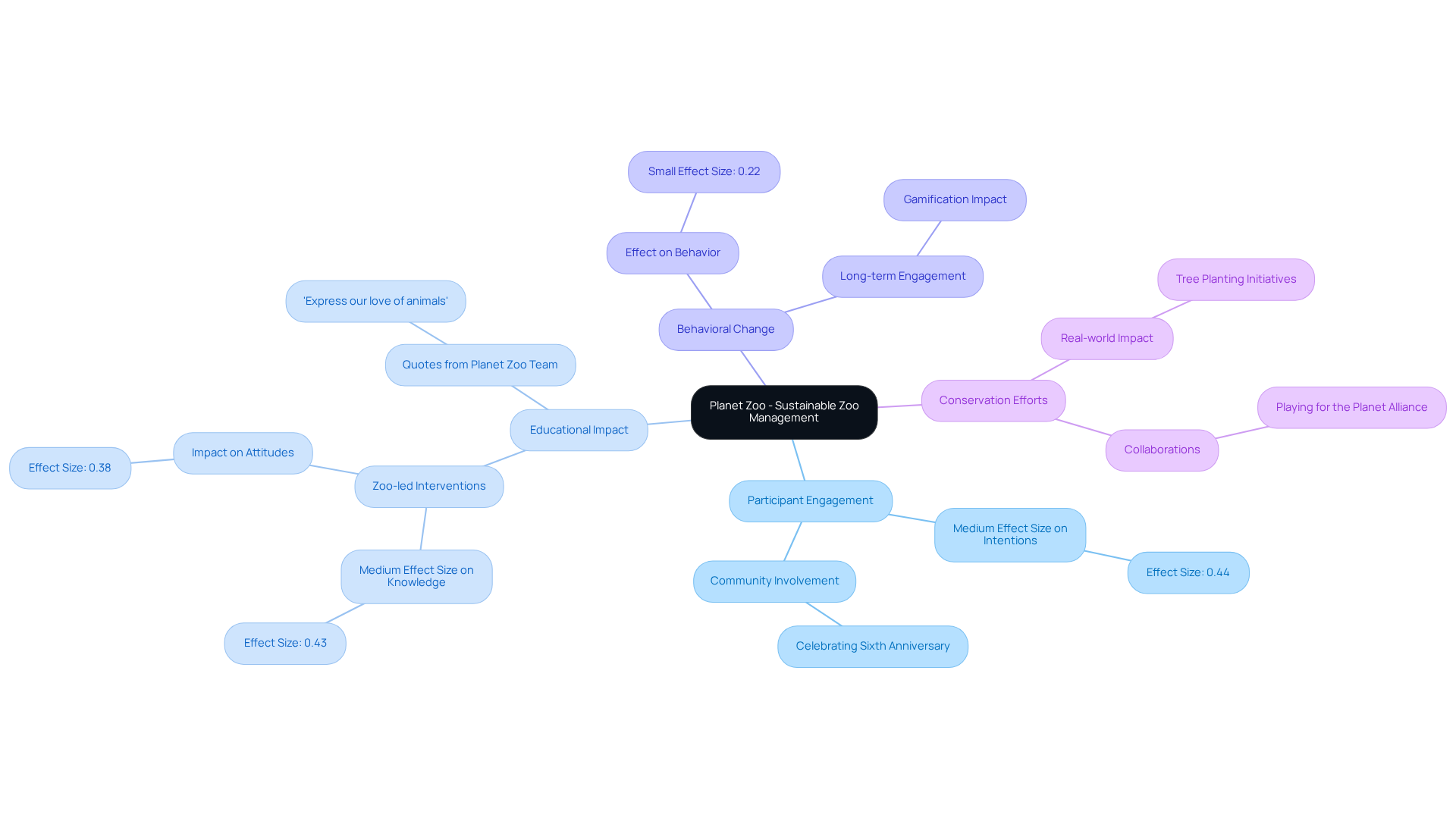 The central node represents the main theme of sustainable zoo management, while the branches show how different aspects like engagement and education contribute to conservation efforts. Follow the branches to explore how each area connects to the overall goal of raising awareness. The central node represents the main theme of sustainable zoo management, while the branches show how different aspects like engagement and education contribute to conservation efforts. Follow the branches to explore how each area connects to the overall goal of raising awareness.