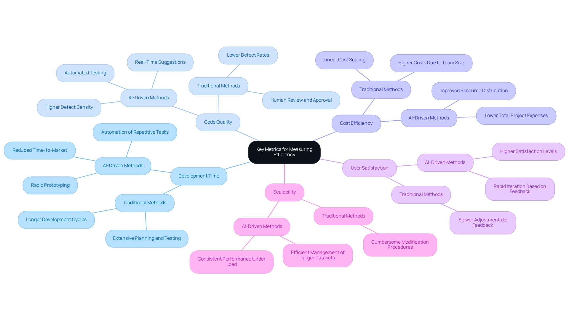 This mindmap starts with the central theme of efficiency in software engineering. Each branch represents a key metric, and the sub-branches provide details on how traditional and AI-driven methods compare in that area. Follow the branches to explore how each metric contributes to overall efficiency. This mindmap starts with the central theme of efficiency in software engineering. Each branch represents a key metric, and the sub-branches provide details on how traditional and AI-driven methods compare in that area. Follow the branches to explore how each metric contributes to overall efficiency.