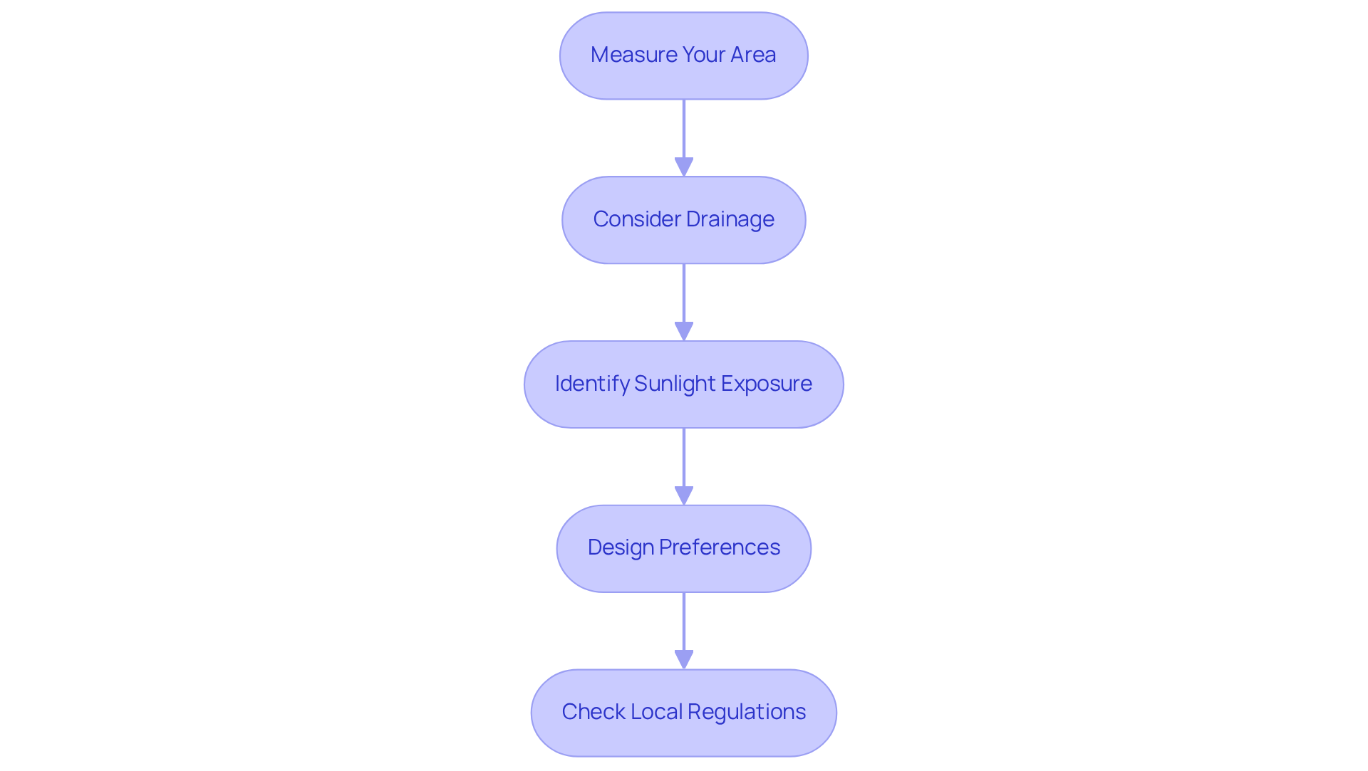 Each box represents a step in the assessment process. Follow the arrows to see how to move from measuring your area to checking local regulations before installation.