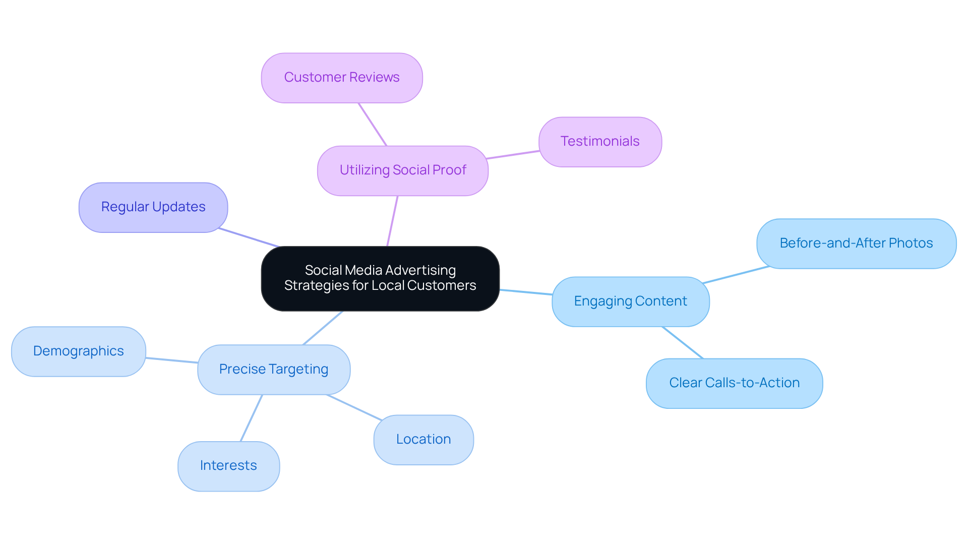 The center represents the main goal of reaching local customers through social media. Each branch shows a different strategy, and the sub-branches detail specific actions or considerations within those strategies.