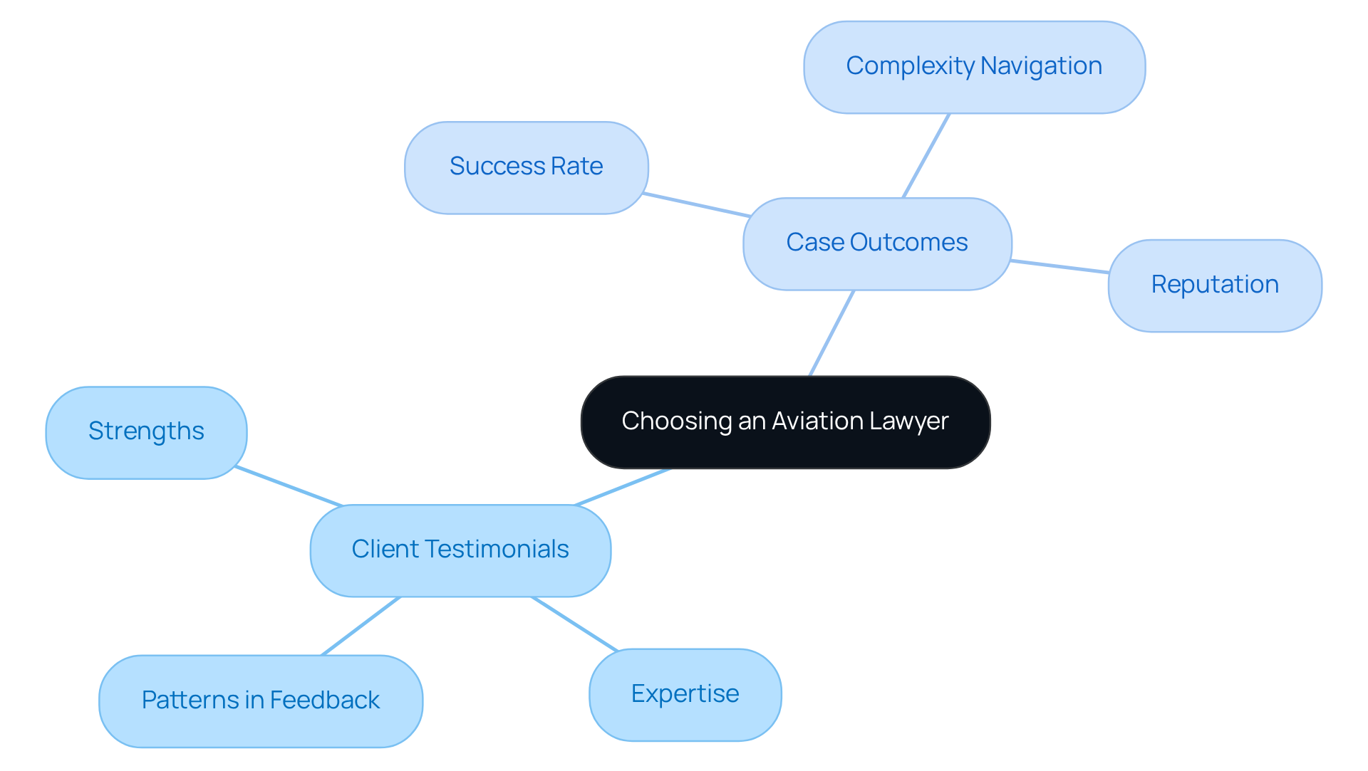 The central idea is about selecting the right lawyer. The branches show the key factors to consider: testimonials give personal insights, while case outcomes provide statistical evidence of success. Follow the branches to explore how each factor contributes to your decision.