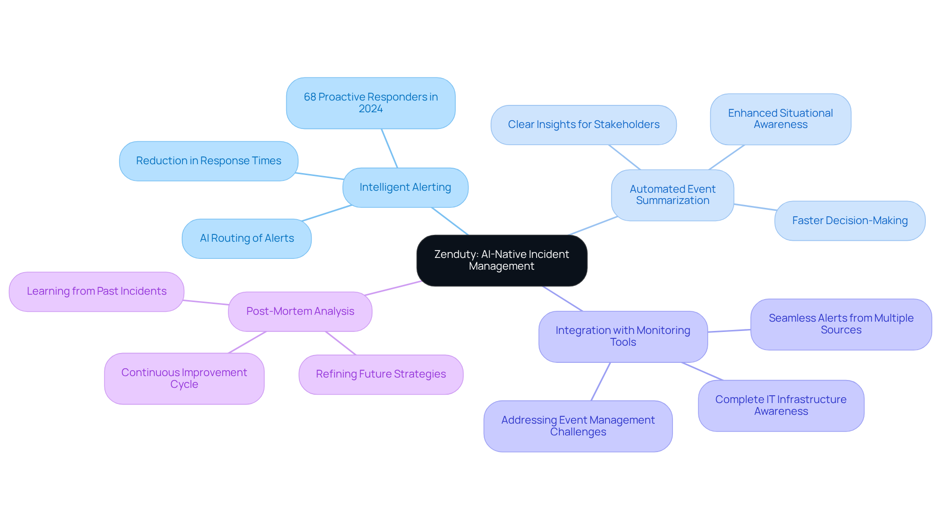 Start at the center with Zenduty, then explore each branch to see its key features and how they contribute to better incident management. Start at the center with Zenduty, then explore each branch to see its key features and how they contribute to better incident management.