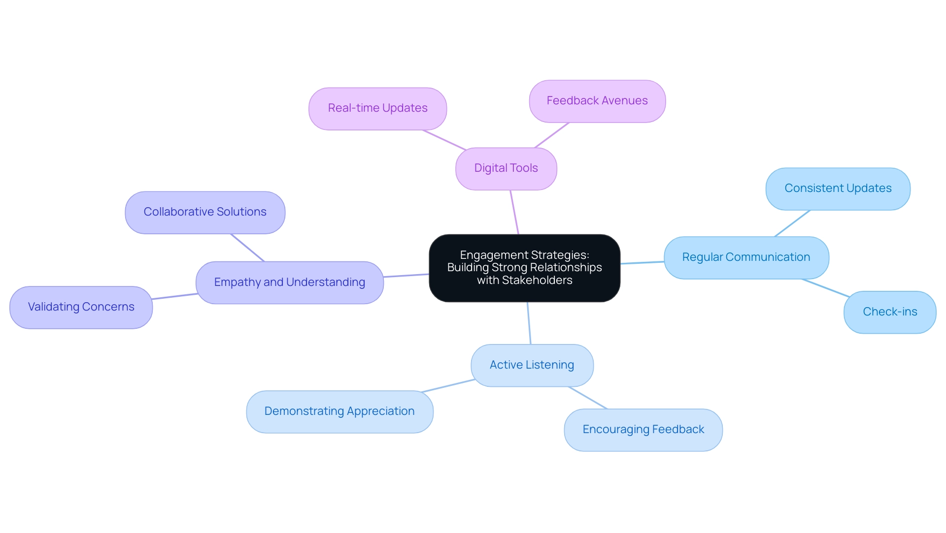 Each main branch represents a strategy, with sub-branches detailing specific practices or insights related to that strategy, color-coded for clarity.