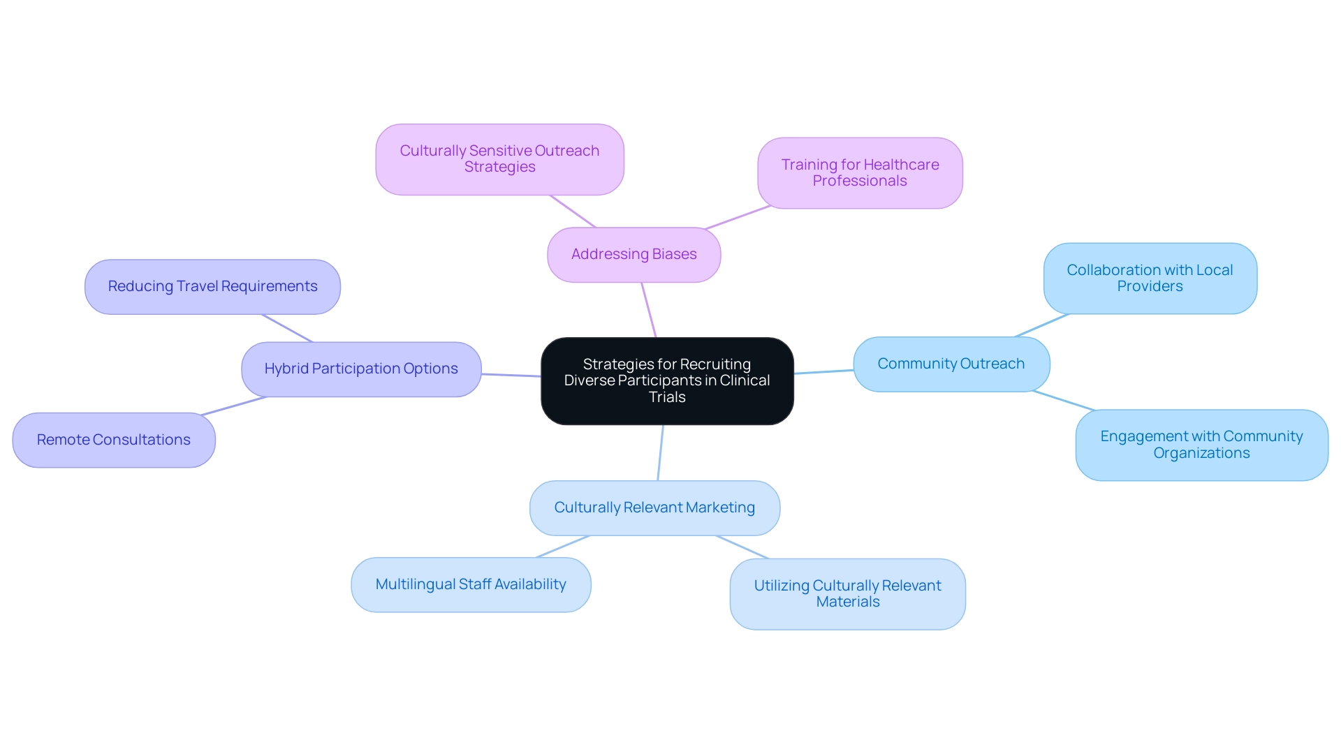 The central node represents the overall goal, with branches showing the main strategies and their respective sub-strategies.