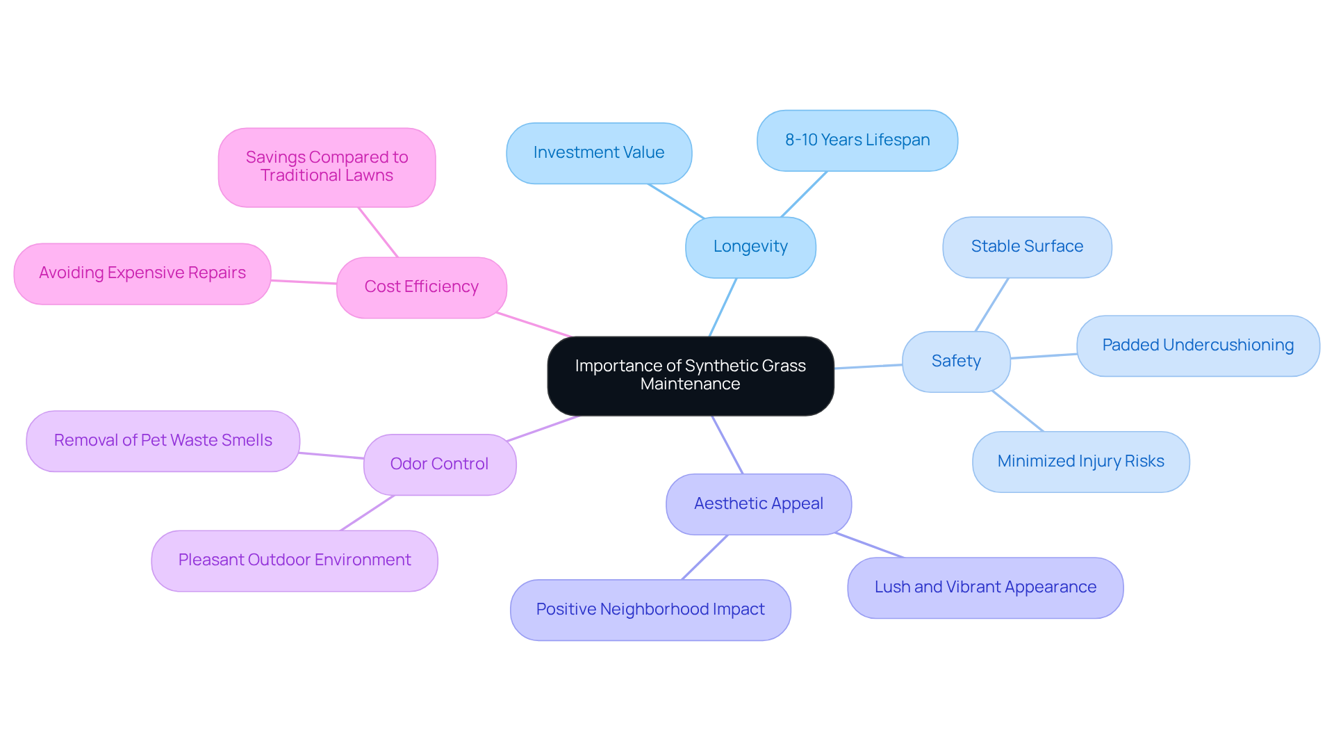 The central node represents the overall importance of maintenance, while each branch highlights a specific reason. Follow the branches to explore how each reason contributes to keeping your synthetic grass in top shape.