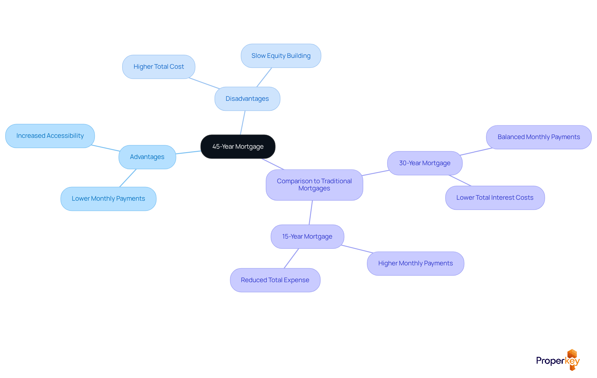 This mindmap starts with the 45-year mortgage at the center. From there, you can explore its advantages and disadvantages, as well as how it stacks up against traditional mortgage options like the 30-year and 15-year mortgages. Each branch helps you see the key points clearly, making it easier to understand the implications of choosing a longer mortgage term. This mindmap starts with the 45-year mortgage at the center. From there, you can explore its advantages and disadvantages, as well as how it stacks up against traditional mortgage options like the 30-year and 15-year mortgages. Each branch helps you see the key points clearly, making it easier to understand the implications of choosing a longer mortgage term.