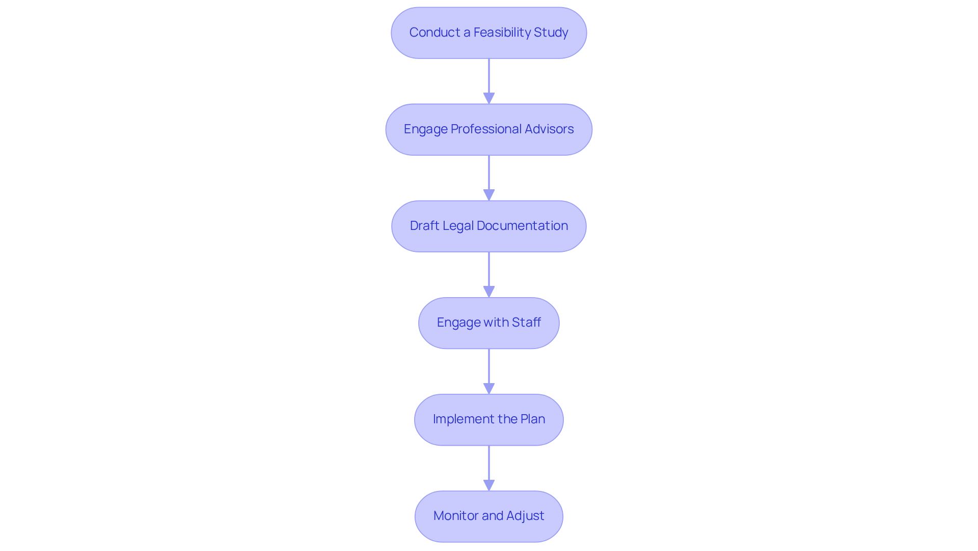 Each box represents a crucial step in implementing an Employee Stock Ownership Plan. Follow the arrows to see how each step leads to the next, ensuring a smooth and organized process.