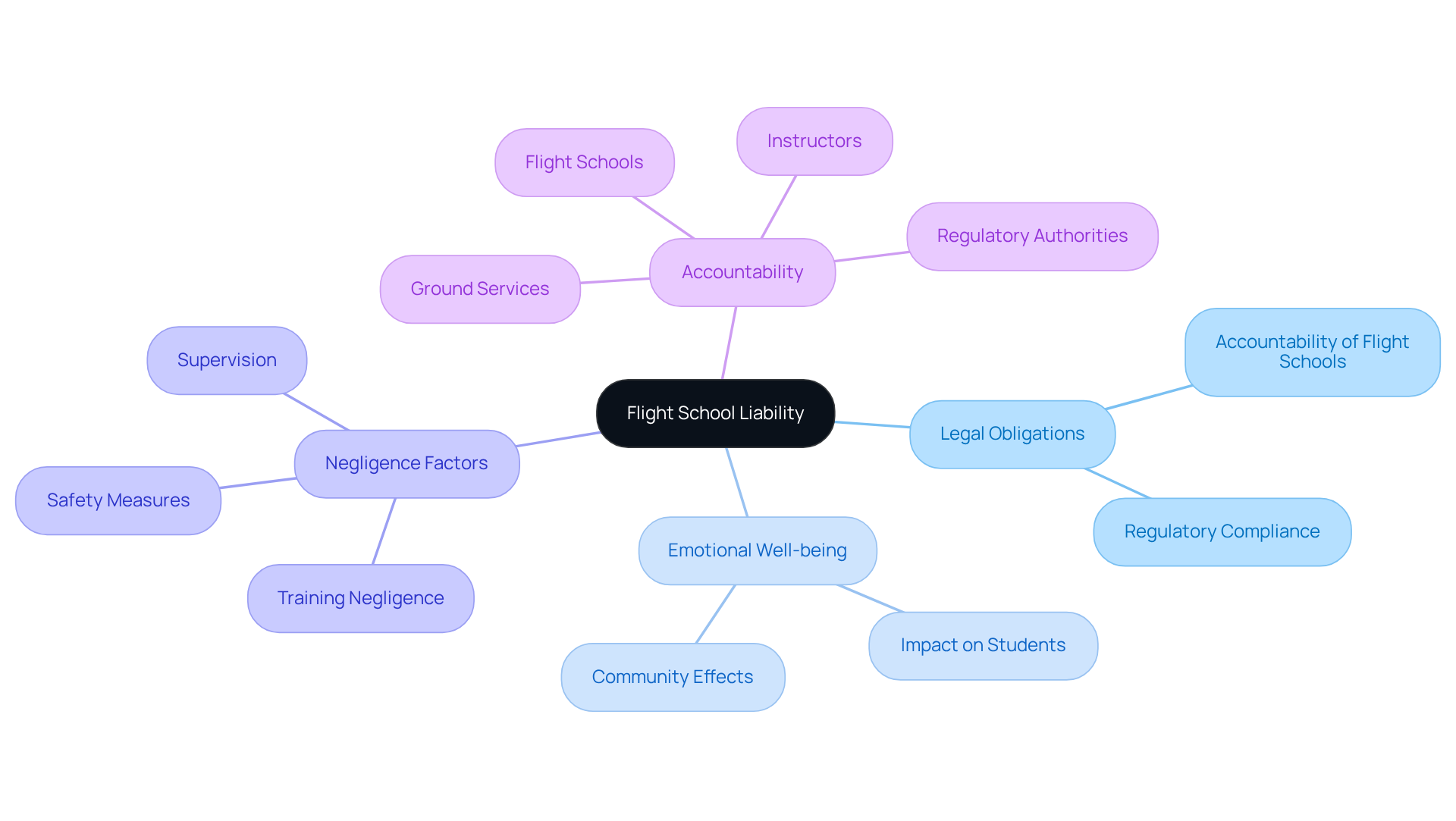 The central node represents flight school liability, with branches showing different aspects like legal responsibilities and emotional impacts. Each sub-branch details specific factors or parties involved, helping you see how they connect and contribute to overall accountability.