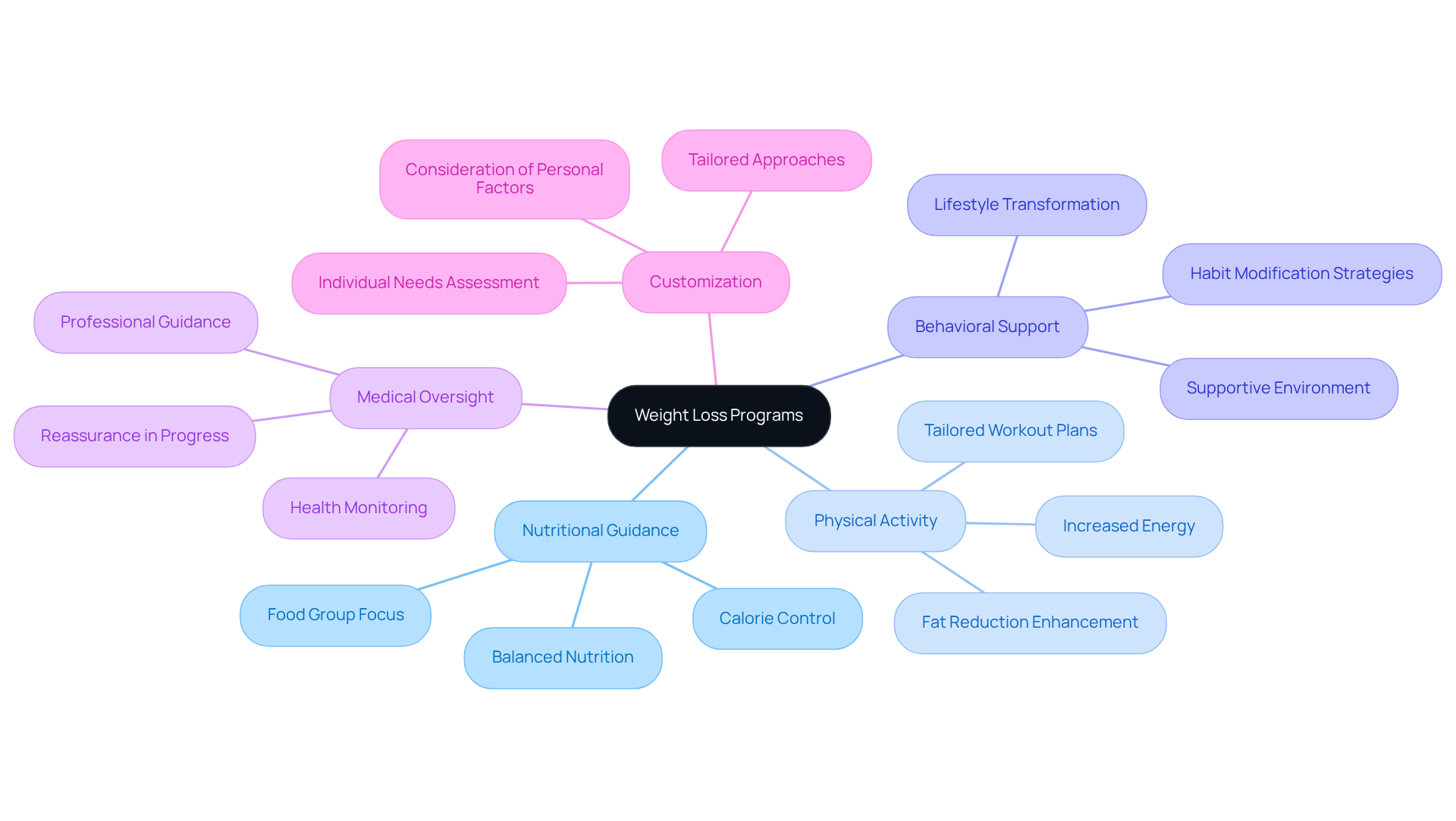 The center represents the main topic of weight loss programs, while the branches show the essential features that can help you choose the right program. Each feature is important for different reasons, and together they create a comprehensive approach to weight loss.