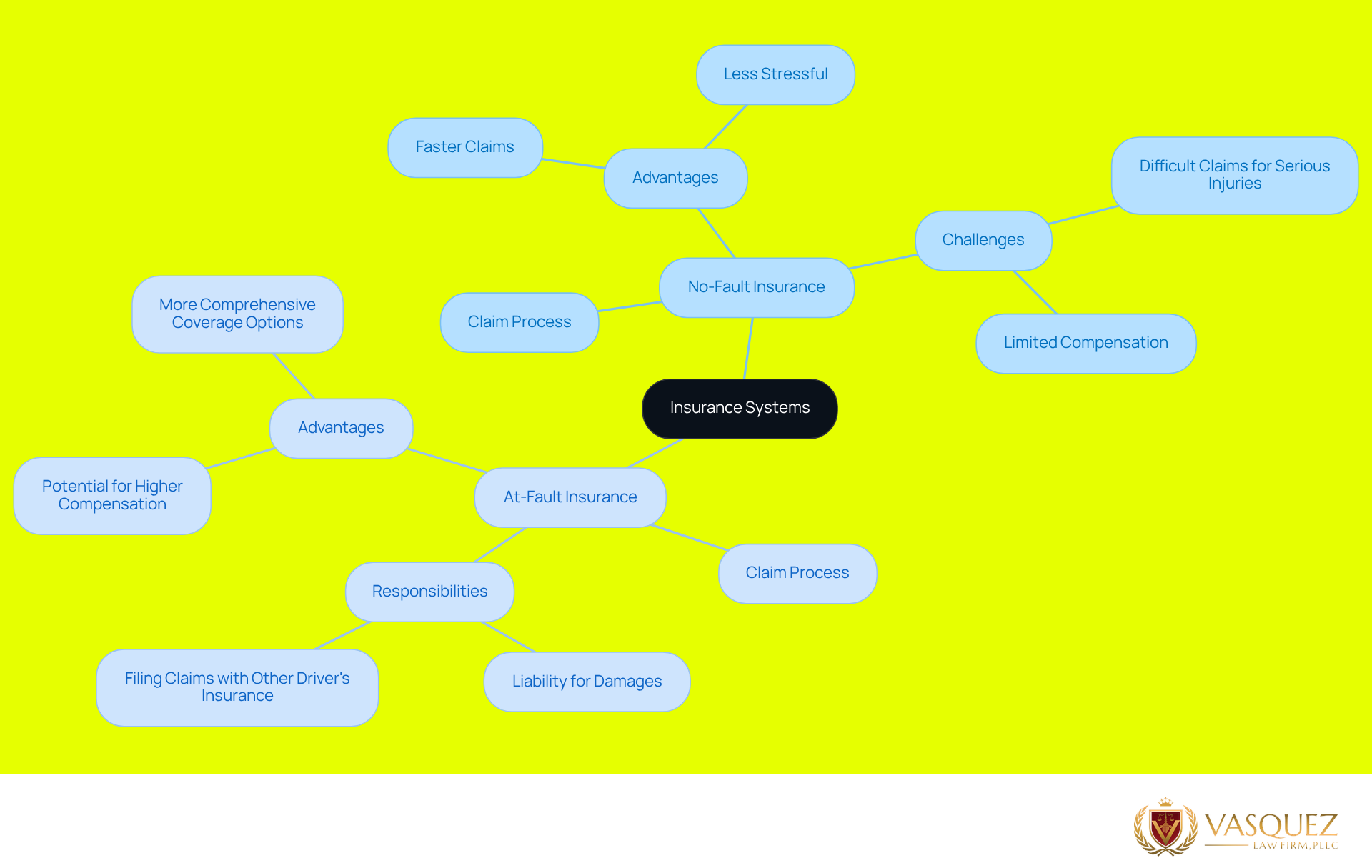 This mindmap helps you understand the two types of insurance systems. Start at the center with 'Insurance Systems', then explore the branches to see how 'No-Fault' and 'At-Fault' insurance differ in terms of processes, advantages, and challenges. Each branch provides a quick overview of what you need to know about each system.