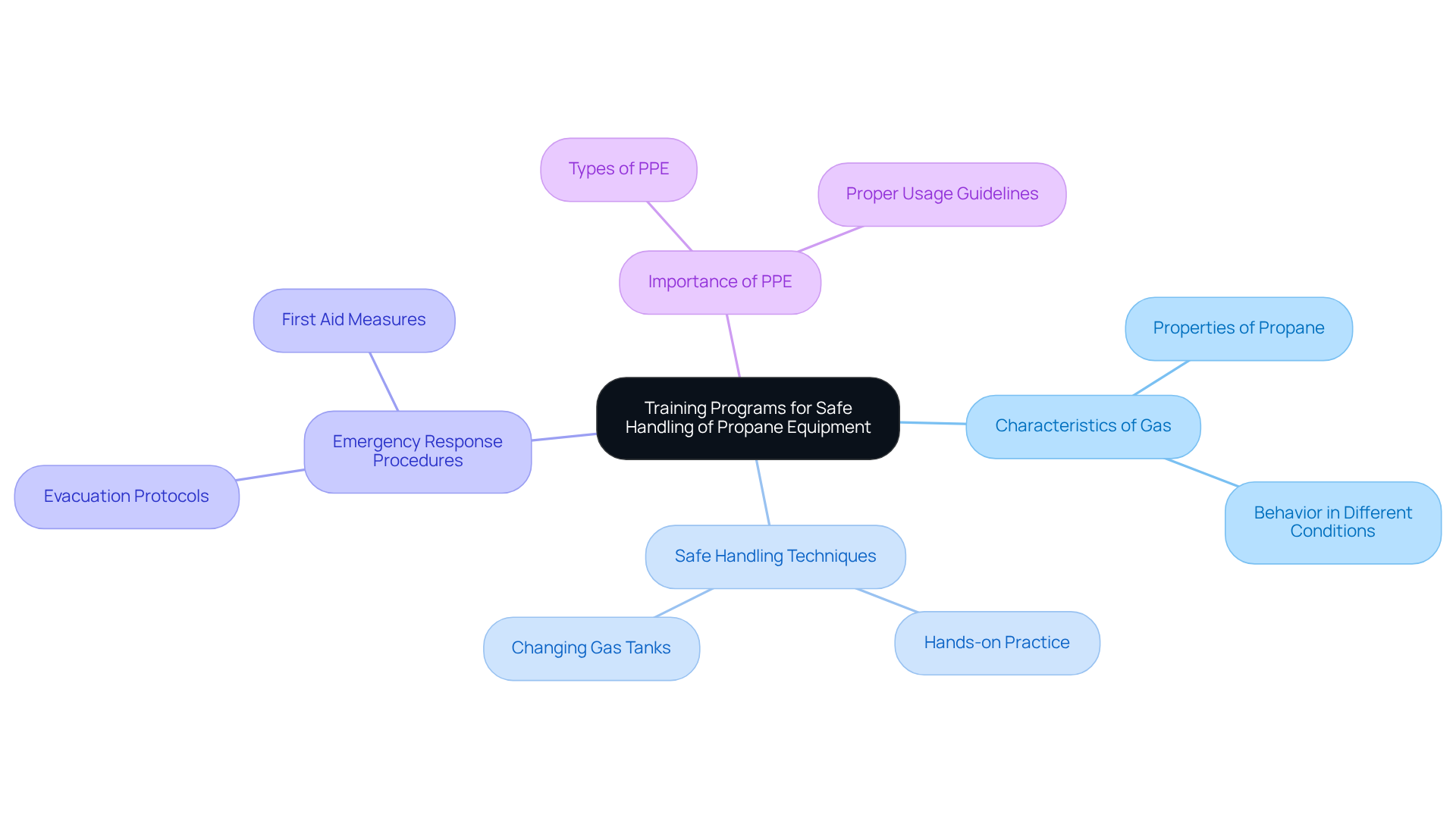 This mindmap starts with the main idea of training programs at the center. Each branch represents a key topic related to safe handling of propane equipment. Follow the branches to explore specific areas of focus and understand how they contribute to overall safety.