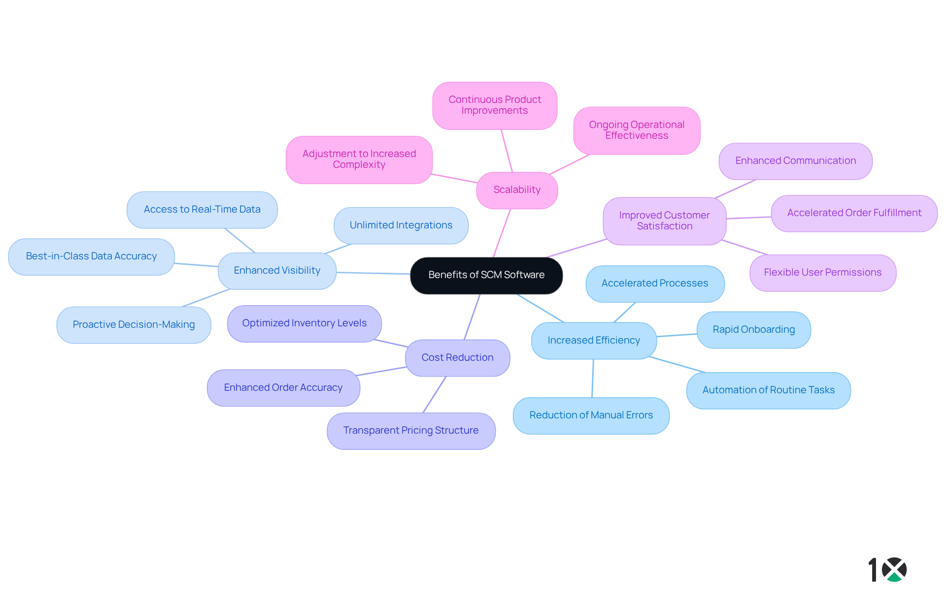 The central node represents the main topic, while each branch illustrates a specific advantage of the software. The sub-branches provide additional details that support each benefit, creating a comprehensive view of the overall advantages.