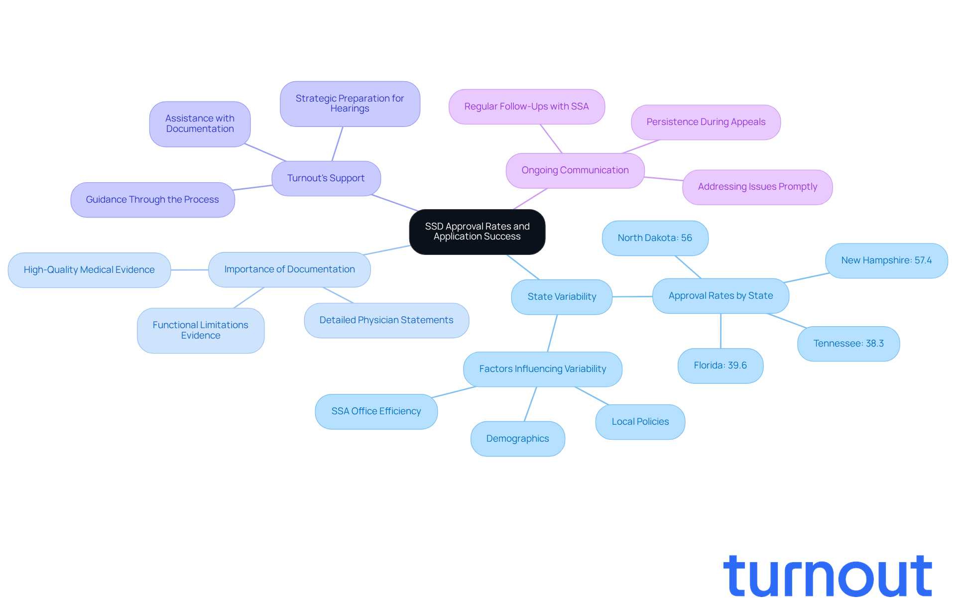 The central node represents the main topic, while the branches show important insights that can help applicants navigate the SSD process. Each branch contains key points that elaborate on the insight, making it easier to understand how to improve chances of success.