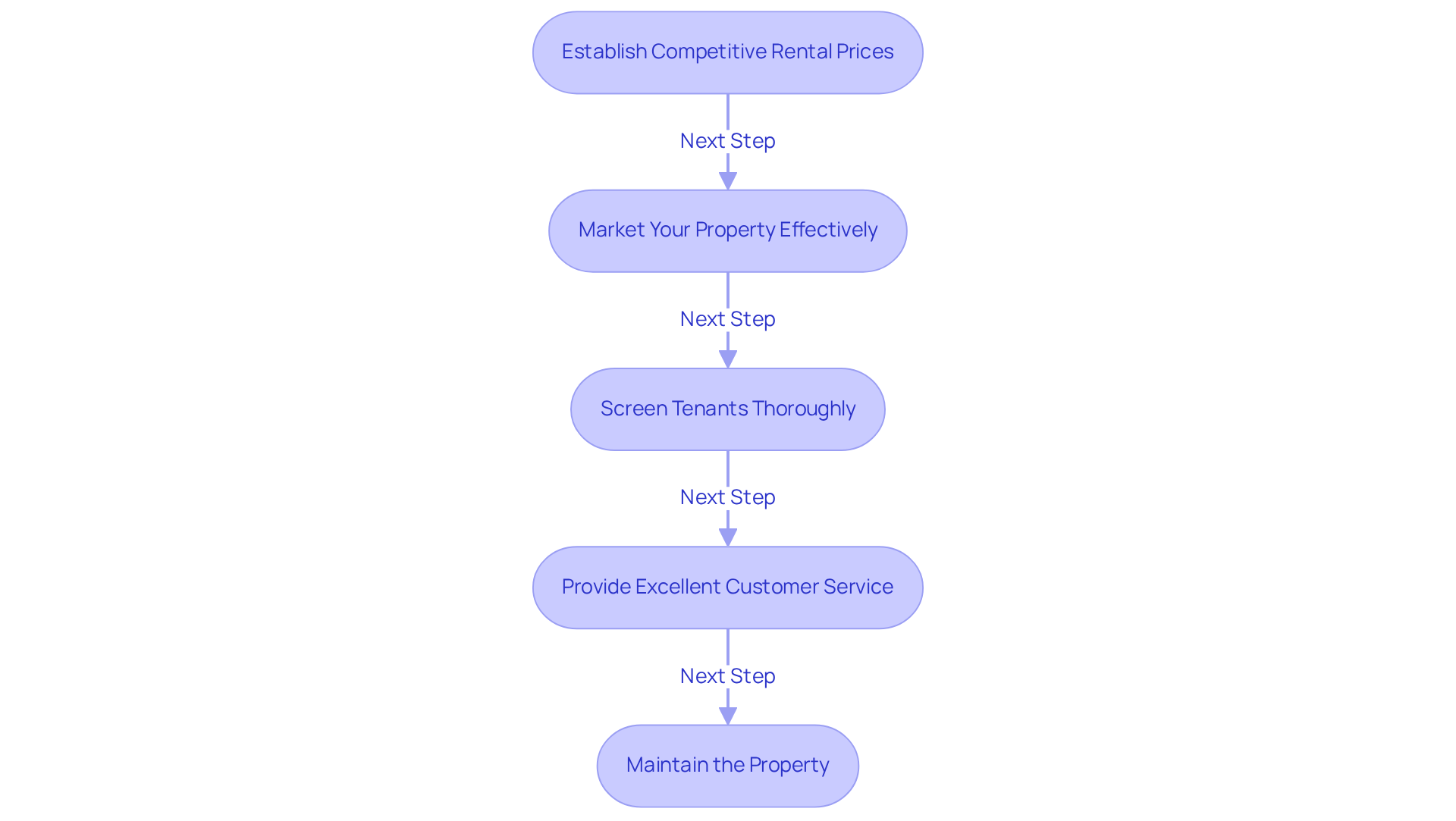 Each box in the flowchart represents a key strategy for renting properties. Follow the arrows to see how each strategy builds on the previous one, guiding you through the process of becoming a successful landlord.