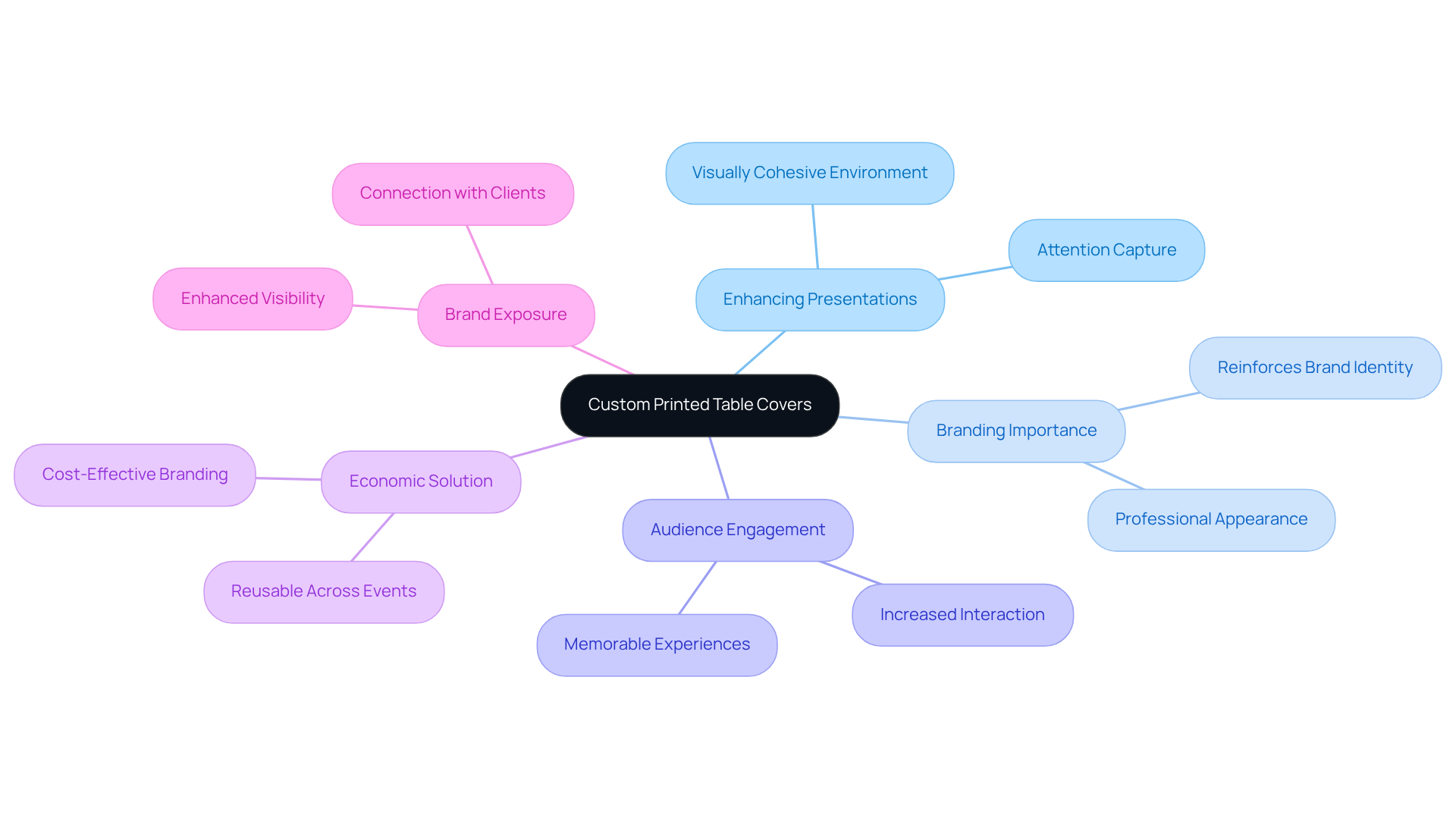 The central node represents the main topic, while the branches illustrate the various benefits and strategies related to custom printed table covers. Each branch connects to specific points that highlight how these covers can enhance product launches.