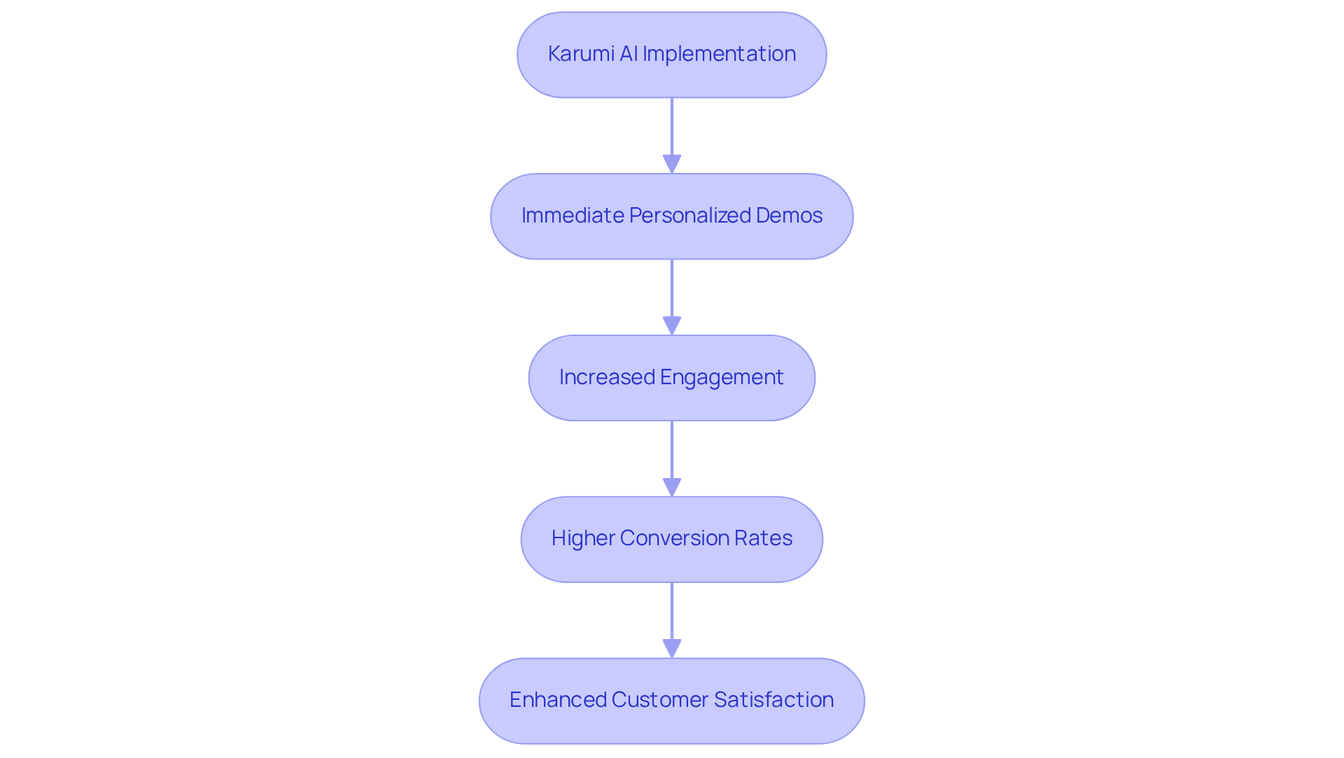 Each box represents a key step in the process. Follow the arrows to see how implementing Karumi AI leads to better engagement and higher sales.