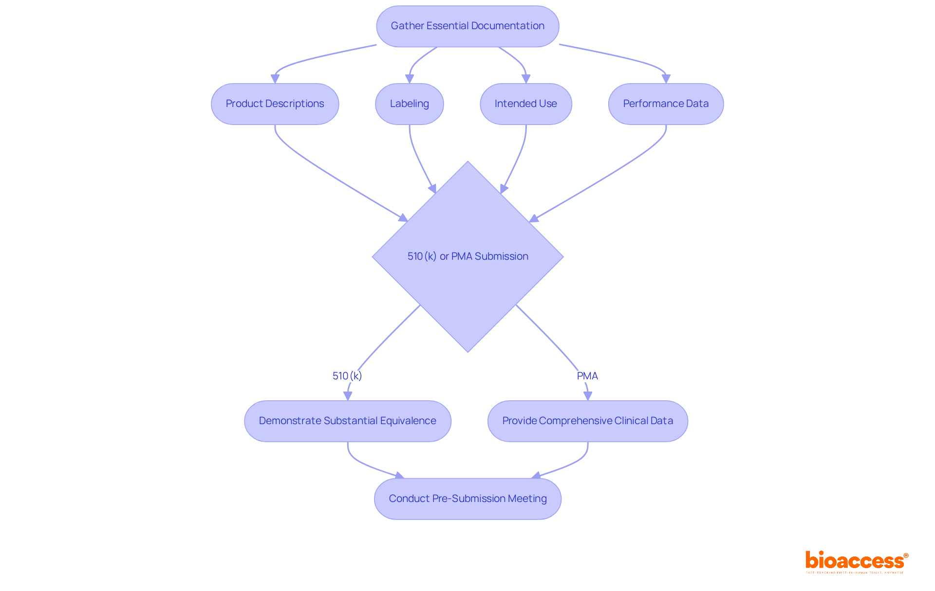 This flowchart guides you through the steps to prepare your FDA submission. Follow the arrows to see what to do next, from gathering documents to meeting the FDA.