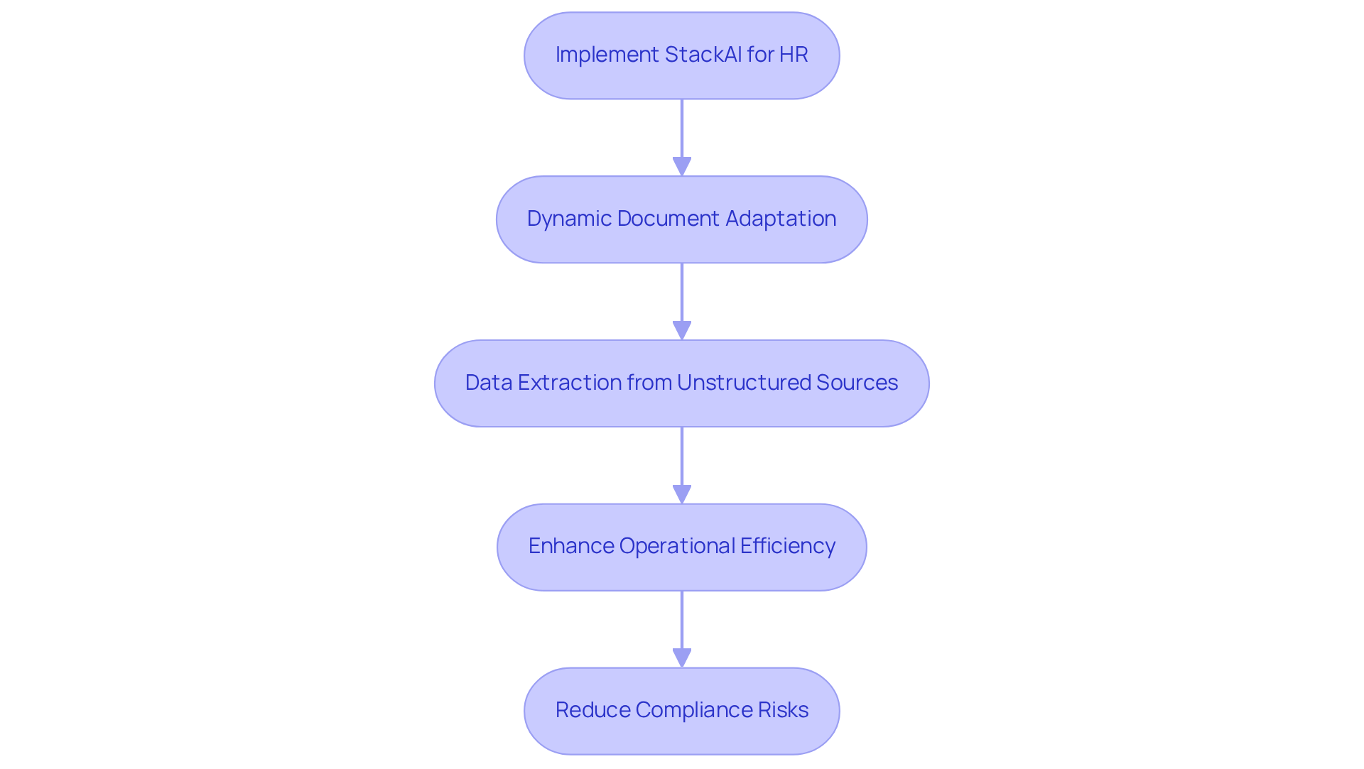 Follow the arrows to see how implementing StackAI transforms HR workflows, from adapting documents to improving efficiency and compliance.