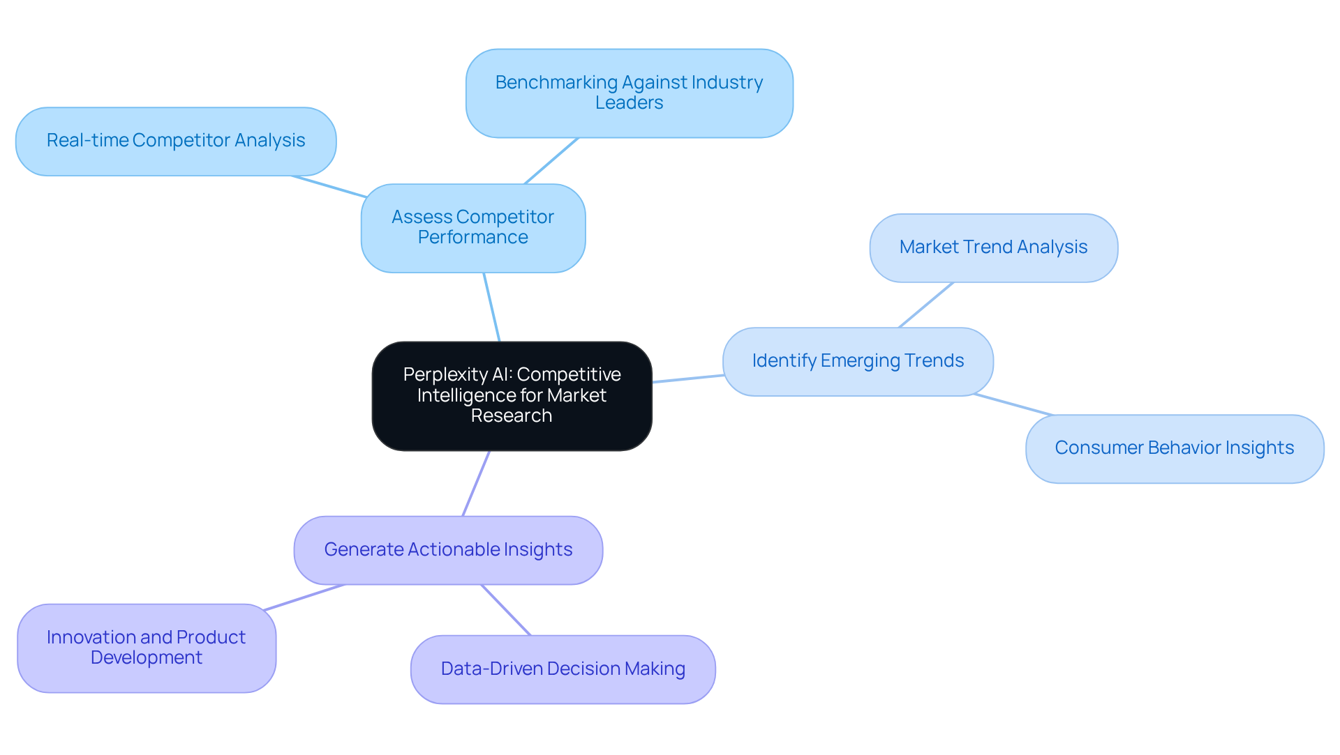 The center represents Perplexity AI, and the branches show how it helps product managers. Each branch highlights a key area of focus, making it easy to see how the tool supports strategic decision-making.