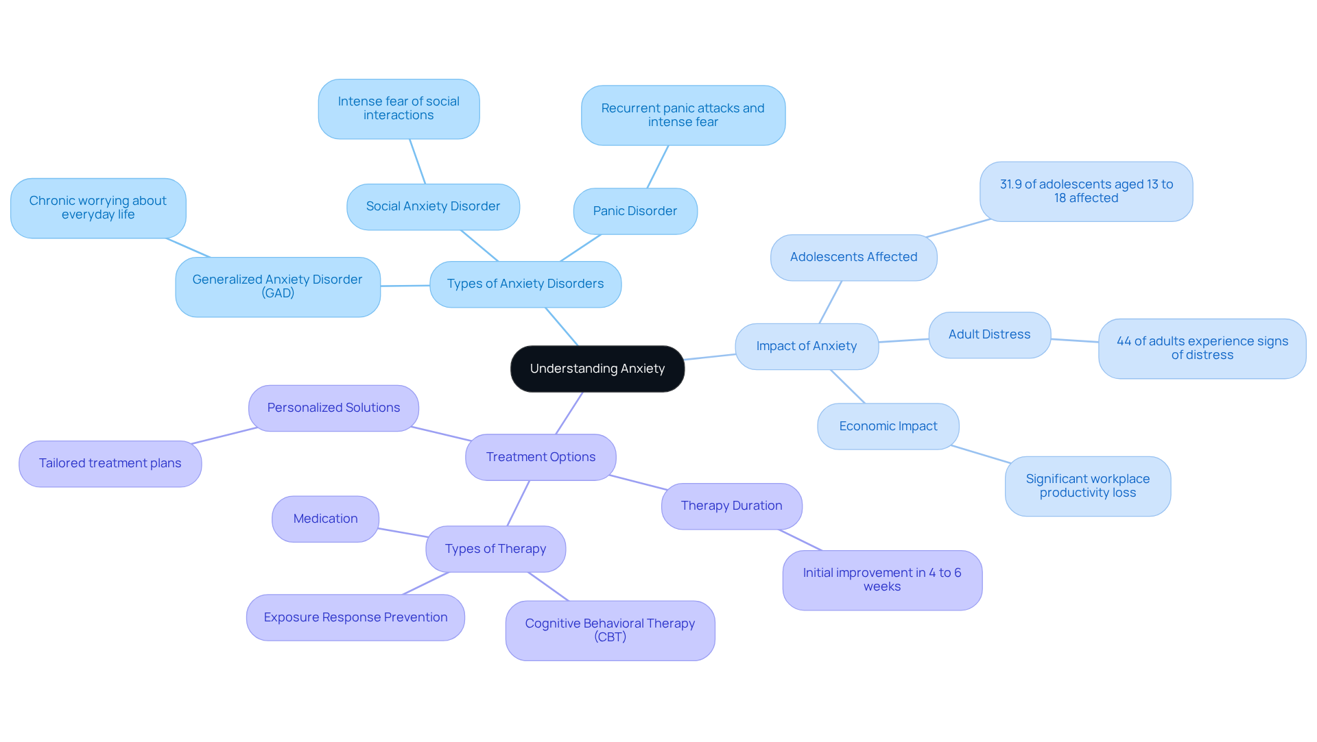 This mindmap starts with the central idea of anxiety and branches out into various types, impacts, and treatment options. Each branch represents a key aspect of anxiety, helping you see how they relate to one another. The colors make it easier to distinguish between different categories, guiding you through the complex landscape of anxiety and its management.