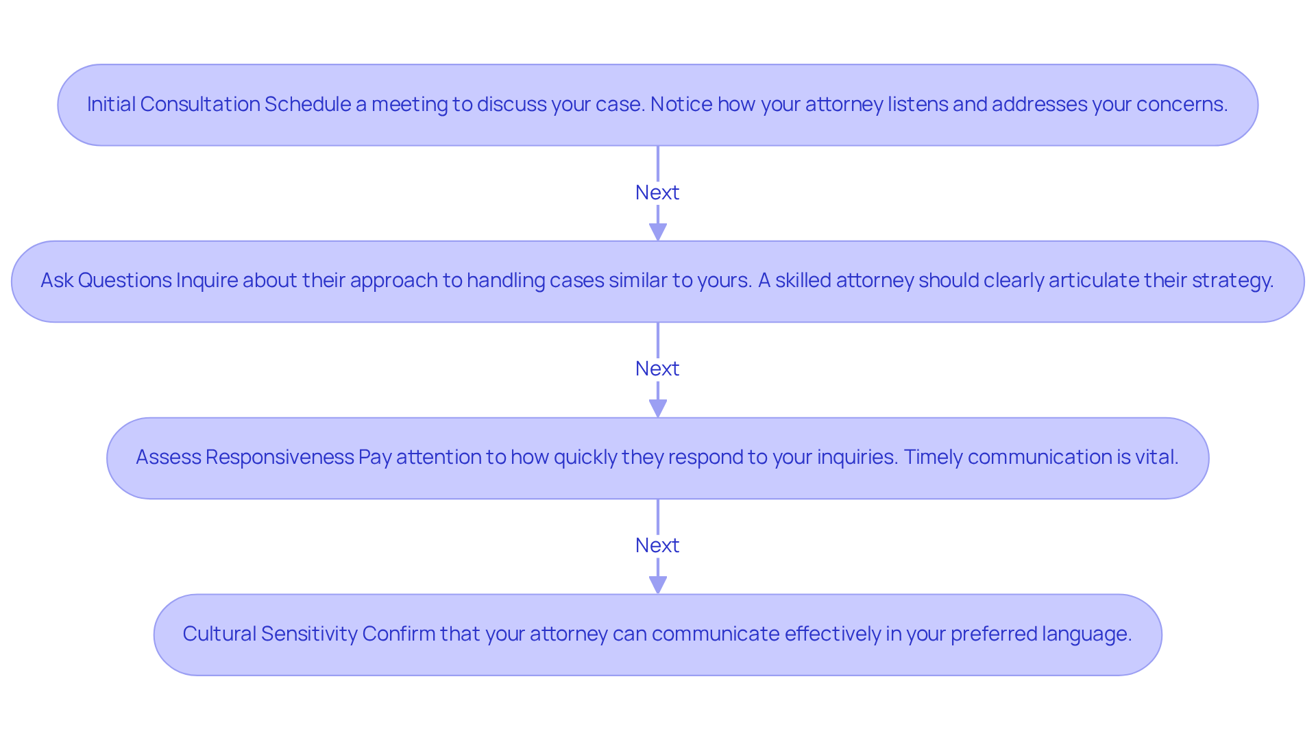 Follow the arrows to see how to evaluate your attorney's communication style and compatibility. Each box represents a key step in the process, helping you ensure you have the right support for your immigration case.