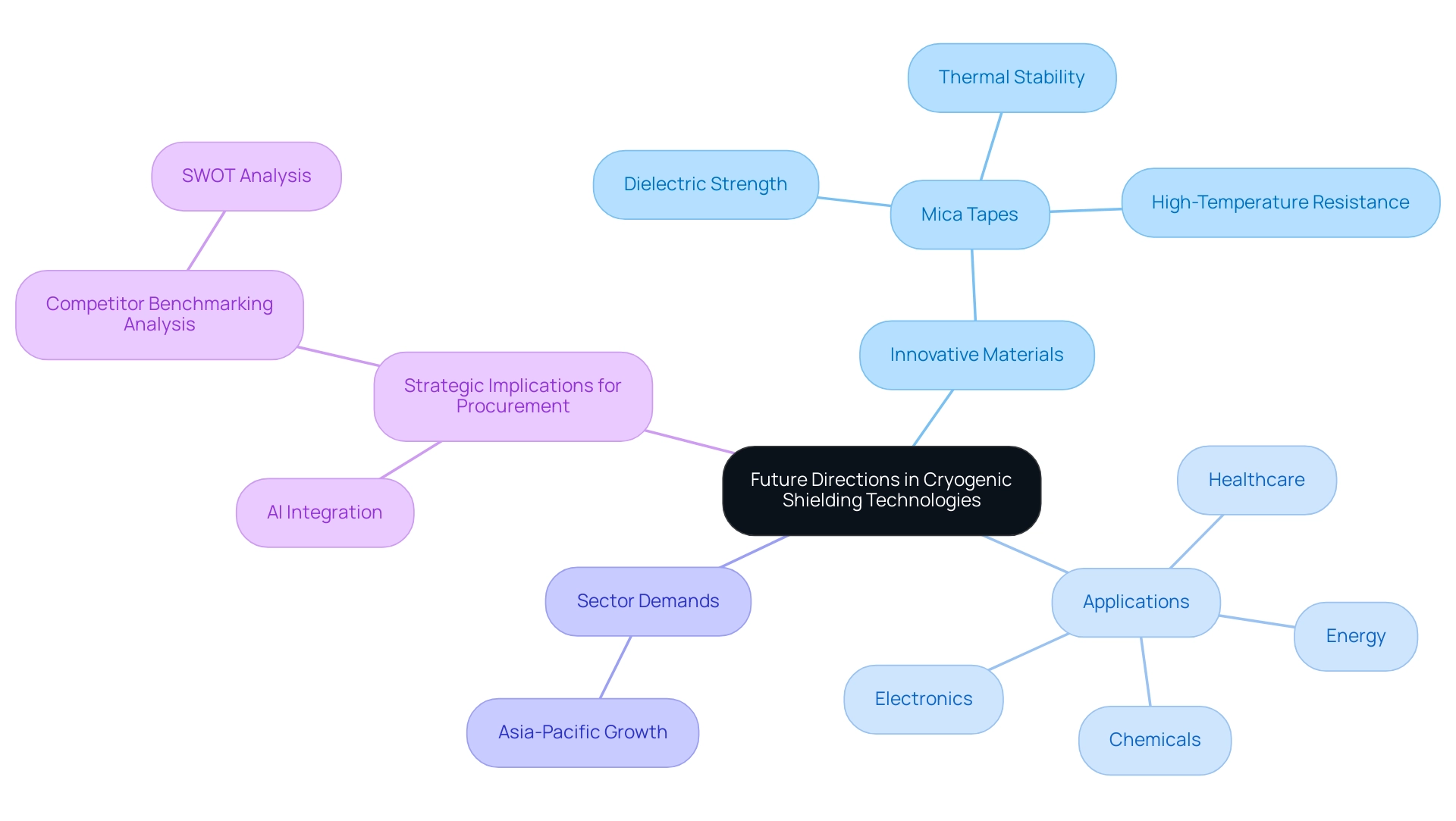 The central node represents the overarching theme, with branches showing innovative materials, applications, sector demands, and strategic implications for procurement.