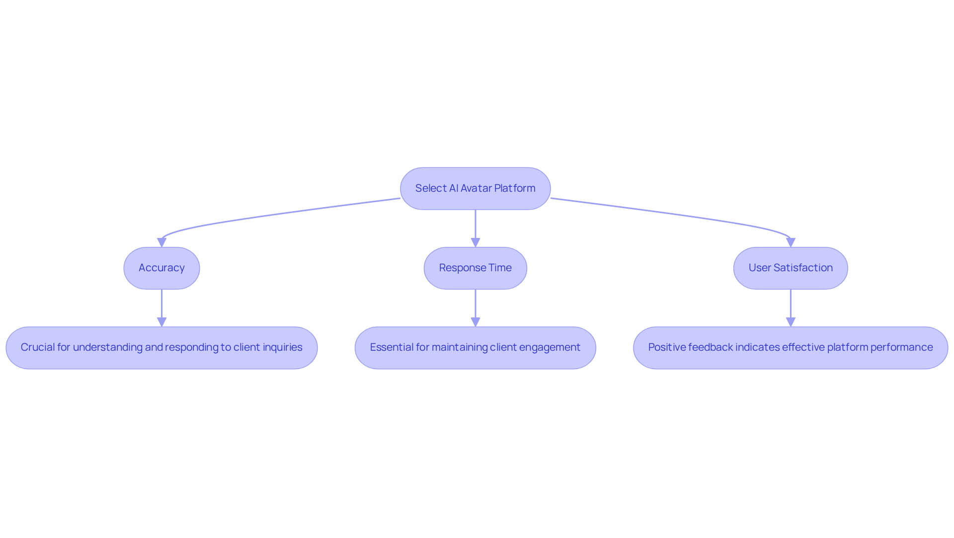 This flowchart guides you through the key metrics to consider when choosing an AI avatar platform. Each box represents a metric that influences your decision - follow the arrows to understand how they connect to the selection process.