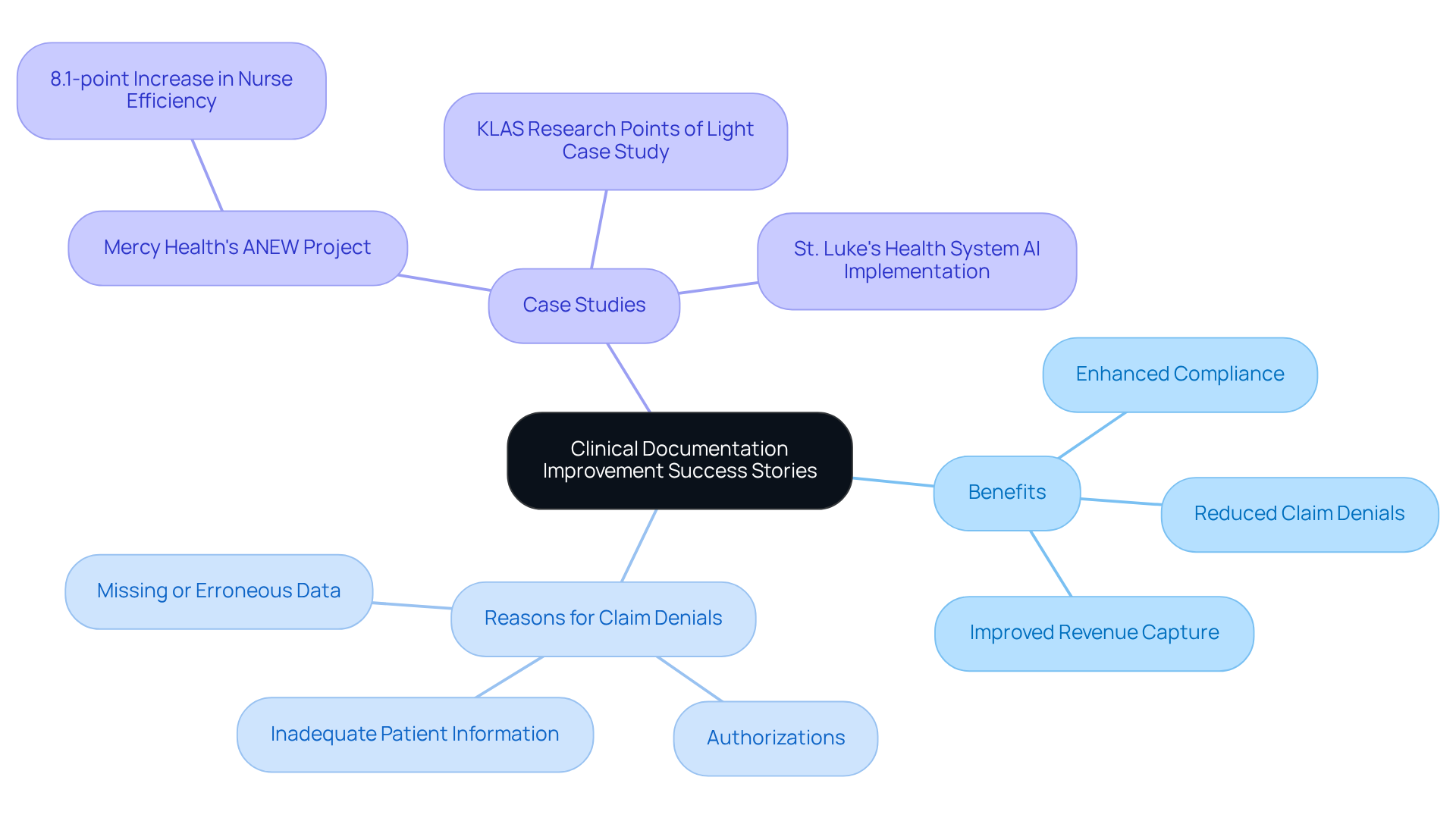 The central node represents the main topic, while branches show the benefits, reasons for claim denials, and specific case studies. Each branch helps you understand how these elements relate to the overall success of CDI initiatives.