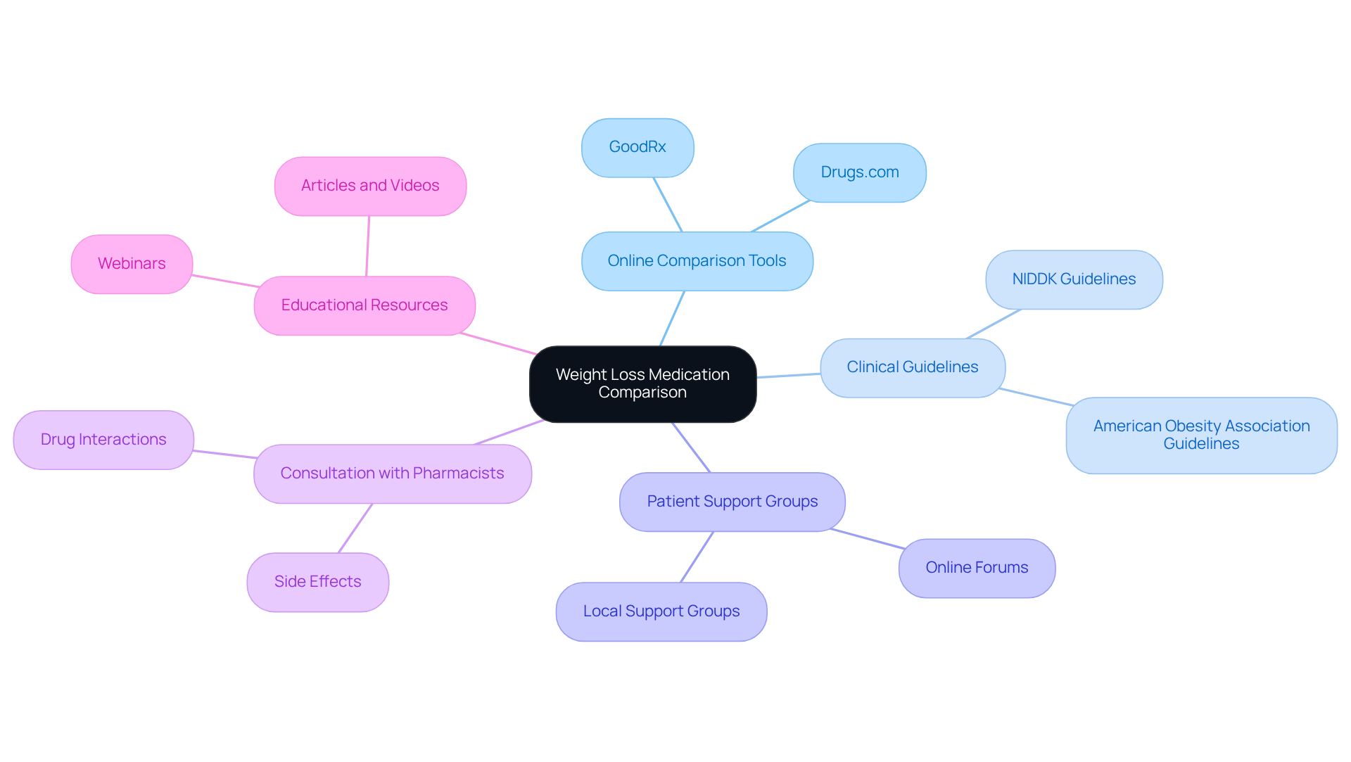 This mindmap shows various resources to help you compare weight loss medications. Start at the center with the main topic, then follow the branches to explore each resource type and what it offers.