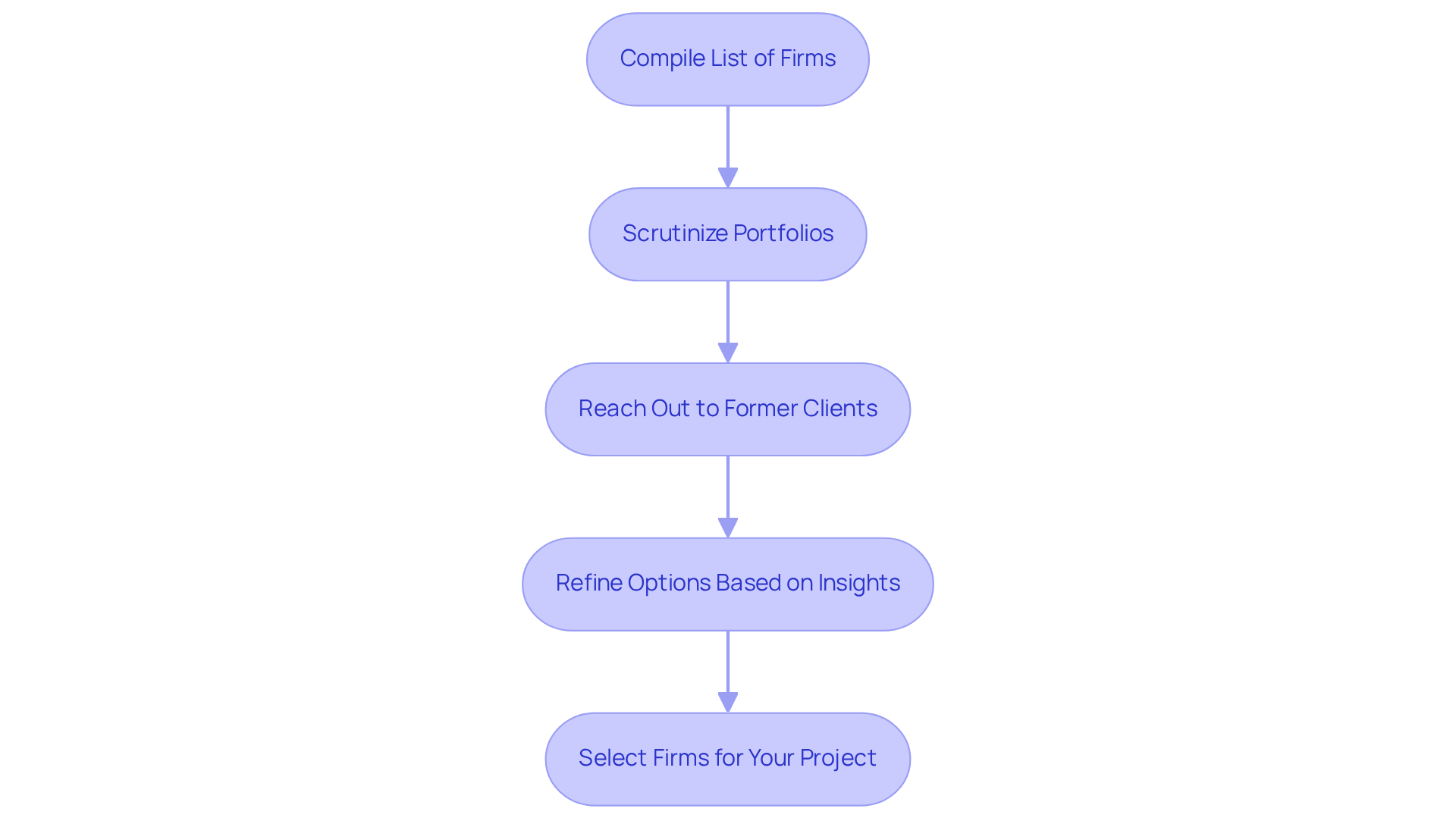 Each box represents a step in the evaluation process. Follow the arrows to see how to move from one step to the next, ensuring you cover all necessary actions to find the right architectural firm.