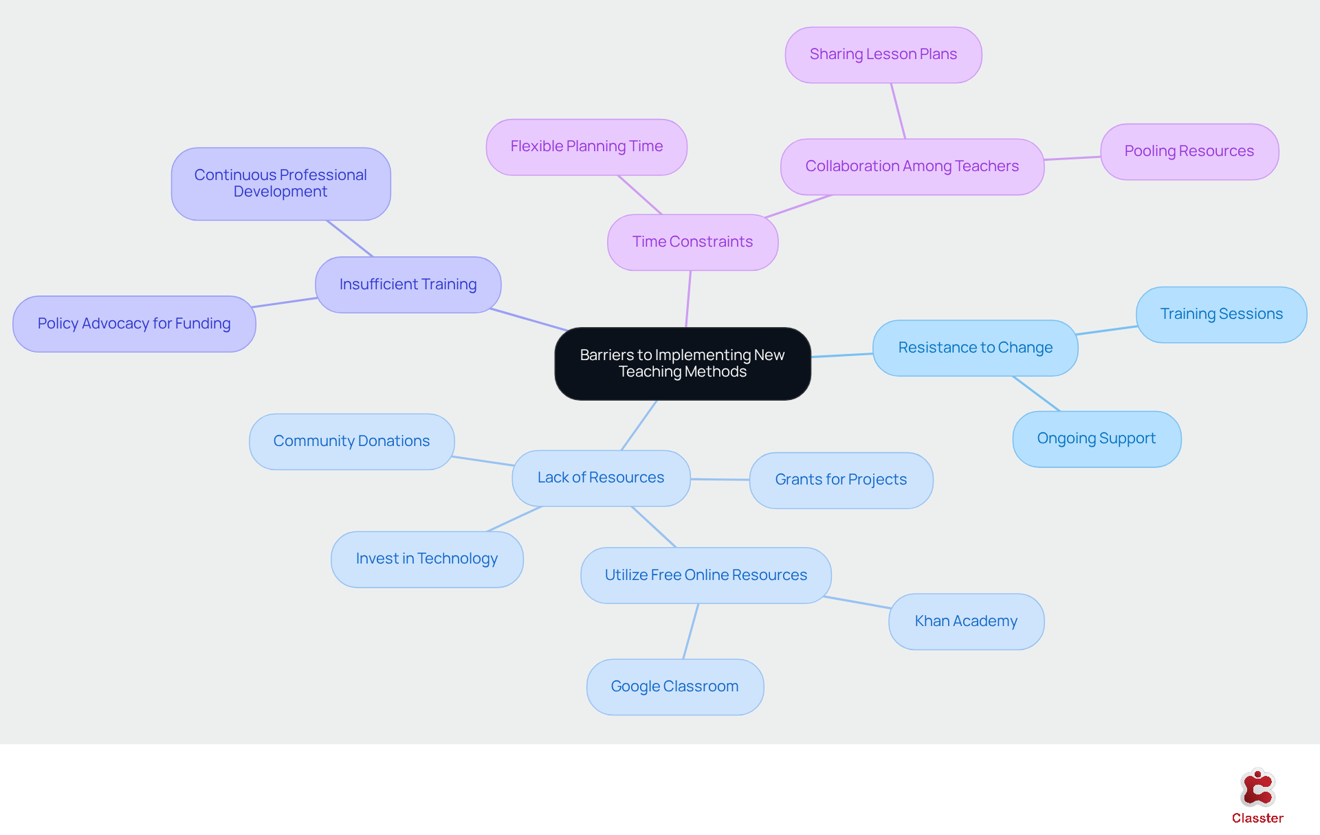 Start at the center with the main topic, then follow the branches to explore each barrier and the suggested solutions. Each color represents a different barrier, making it easy to distinguish between them.