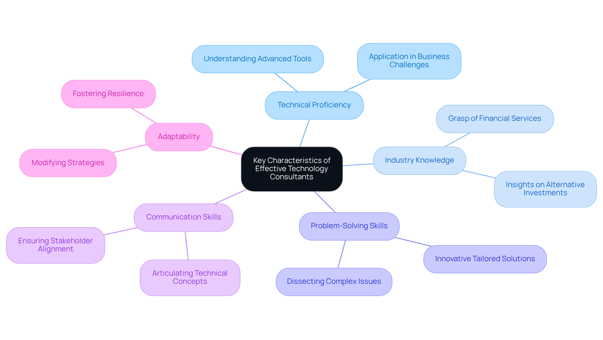 The central node represents the main theme, while each branch highlights a specific characteristic. The sub-branches provide additional details, helping you understand what makes a technology consultant effective. The central node represents the main theme, while each branch highlights a specific characteristic. The sub-branches provide additional details, helping you understand what makes a technology consultant effective.