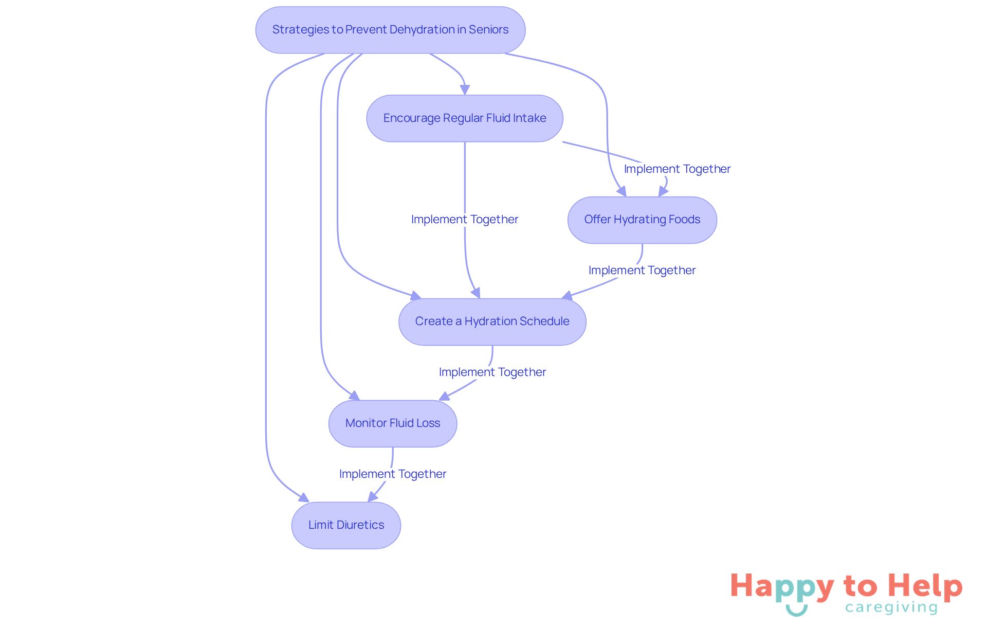 Each box represents a strategy caregivers can use to help seniors stay hydrated. Follow the arrows to see how these strategies can work together to prevent dehydration.