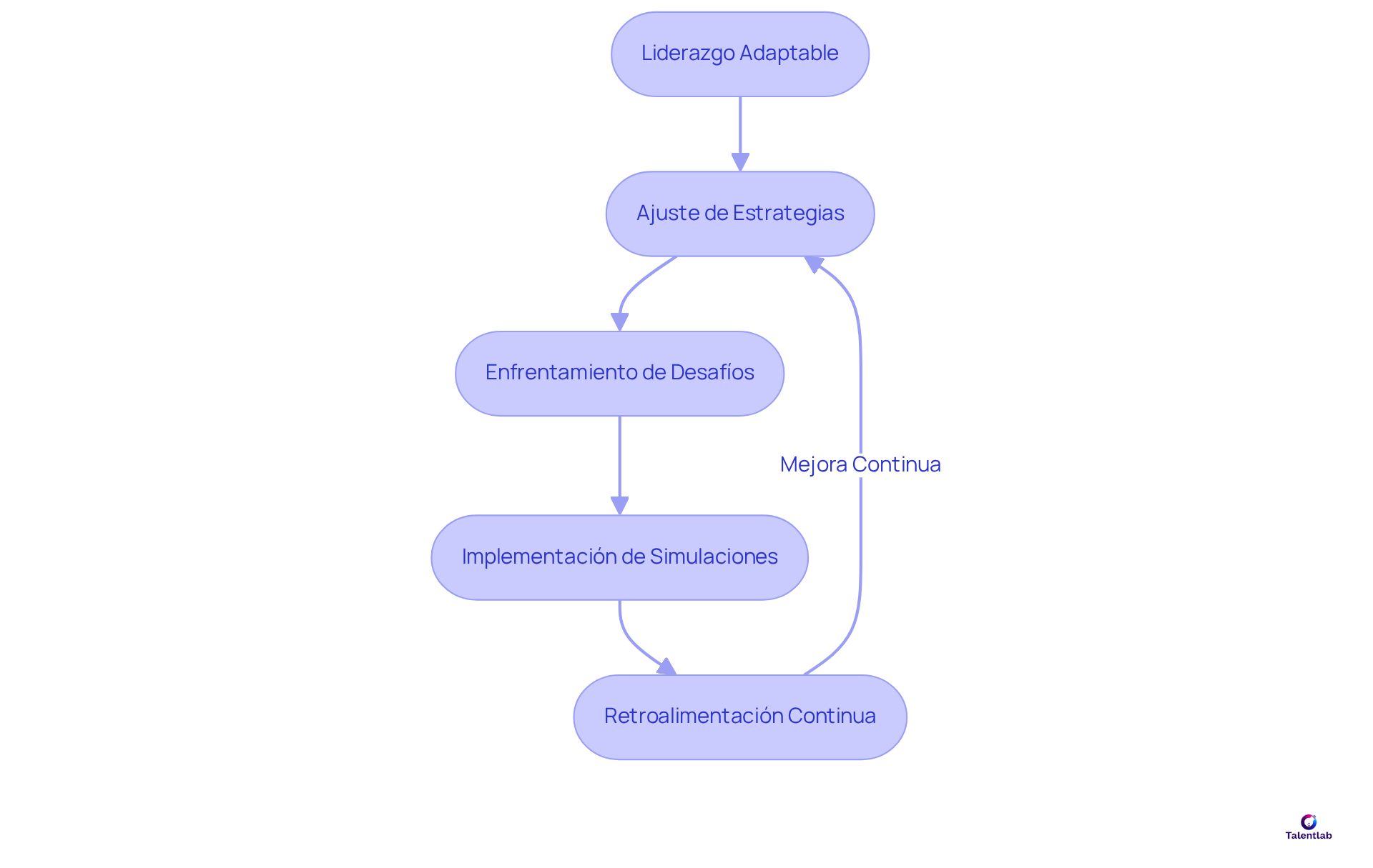Cada cuadro representa una etapa en el proceso de adaptabilidad de un líder. Sigue las flechas para ver cómo un líder guía a su equipo a través de los desafíos y el aprendizaje continuo. Cada cuadro representa una etapa en el proceso de adaptabilidad de un líder. Sigue las flechas para ver cómo un líder guía a su equipo a través de los desafíos y el aprendizaje continuo.