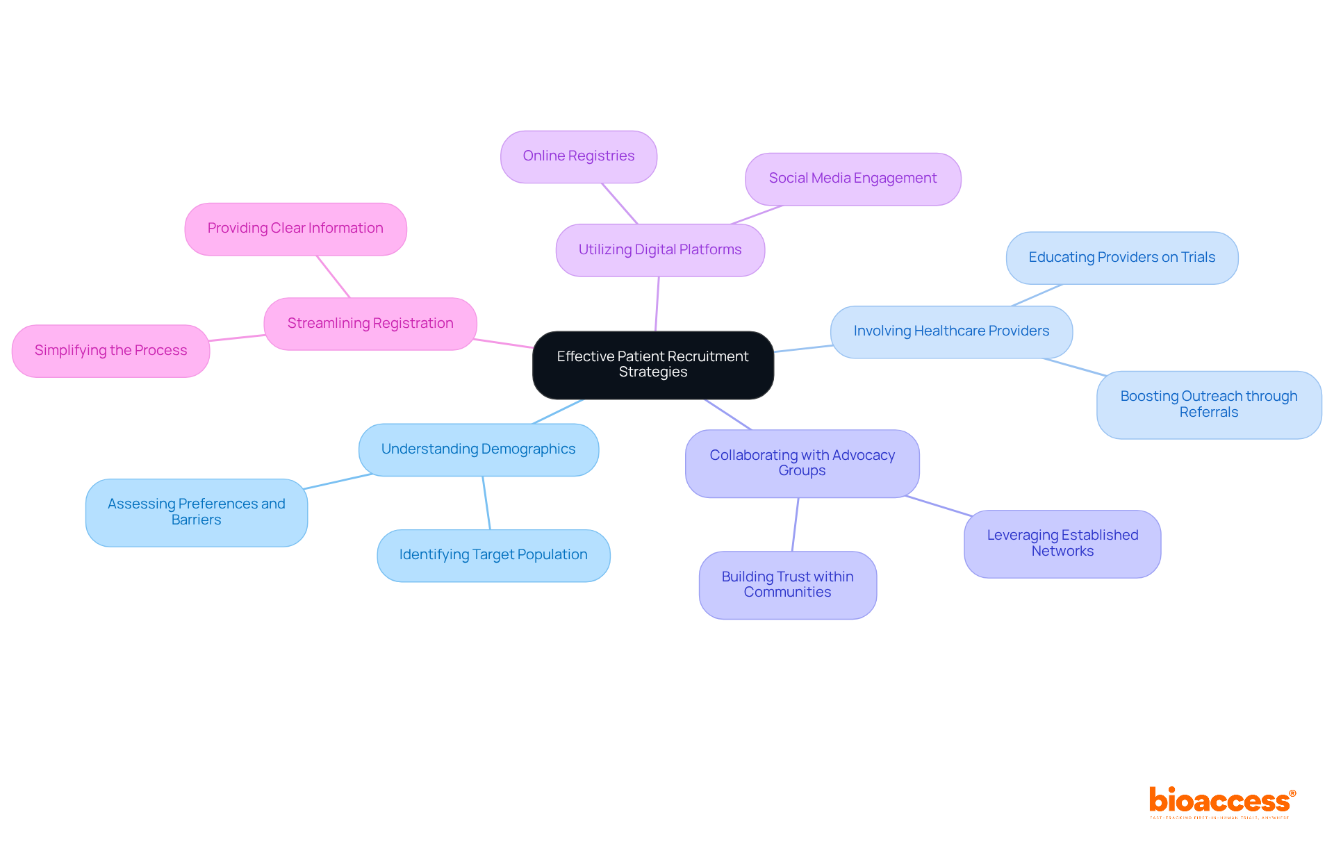 Start at the center with the main strategies for recruitment, then follow the branches to explore each area and its specific actions. The colors help differentiate the strategies, making it easier to follow.